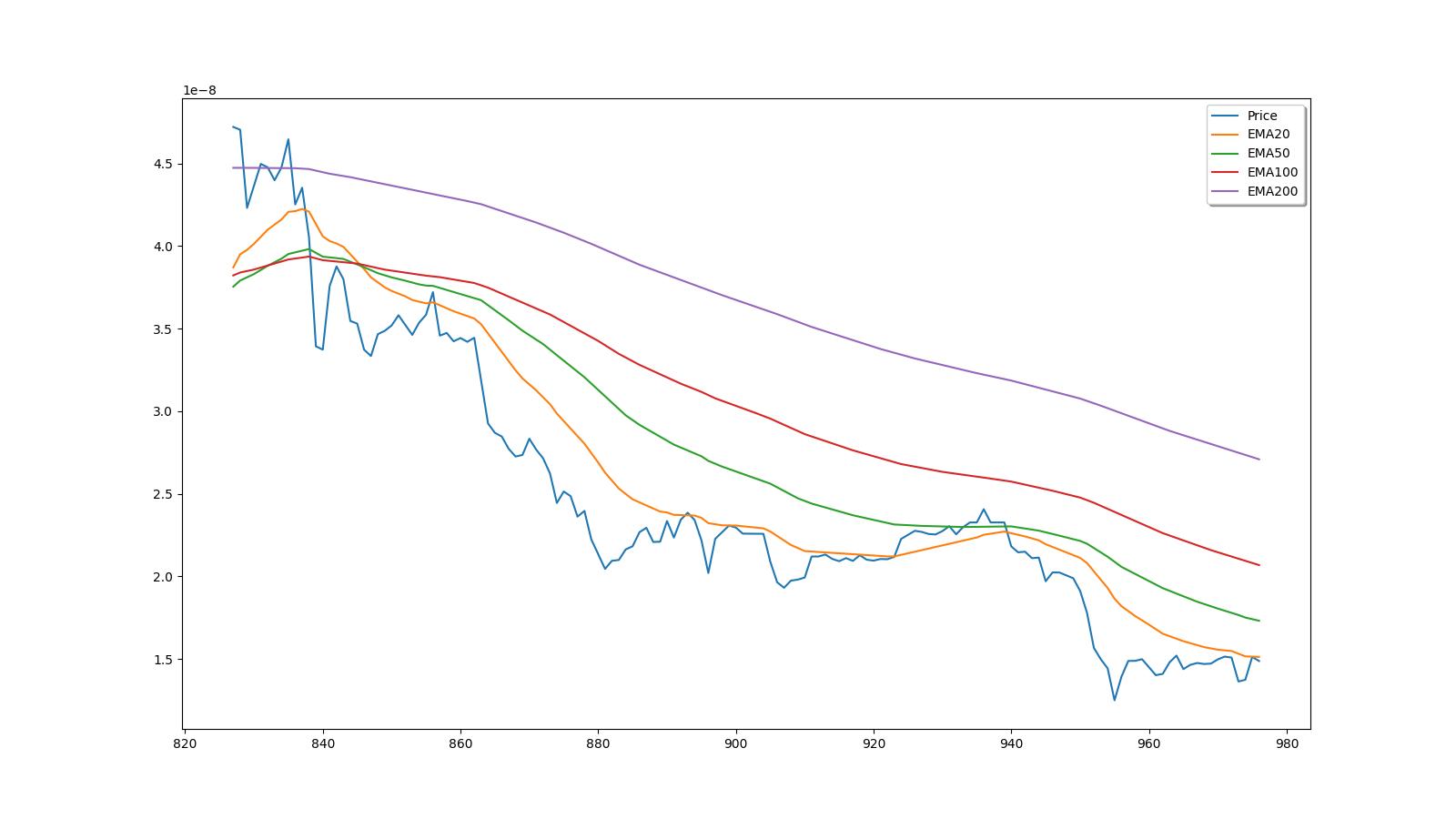 Jesus Coin Exponential Moving Averages