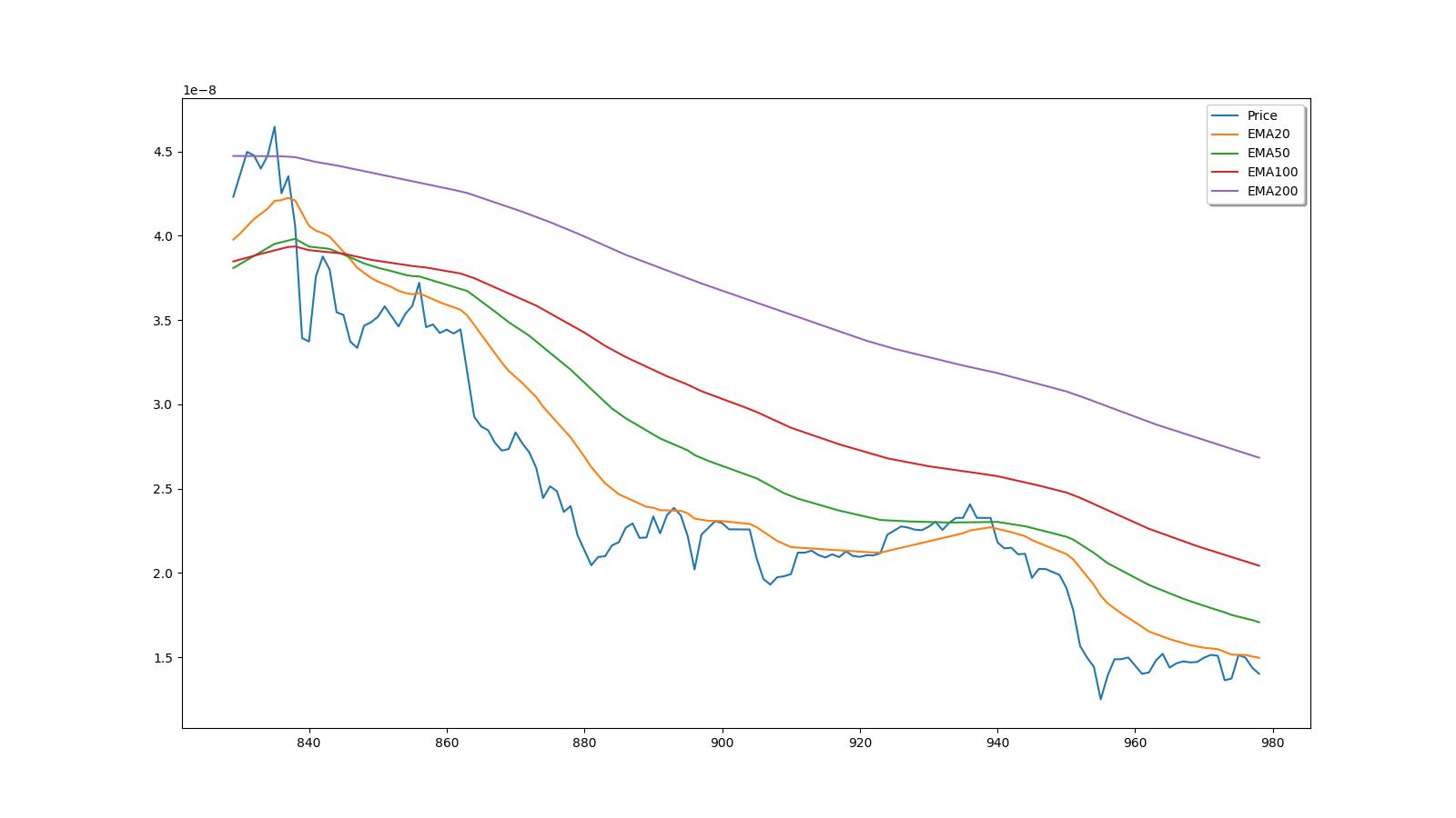 Jesus Coin Exponential Moving Averages