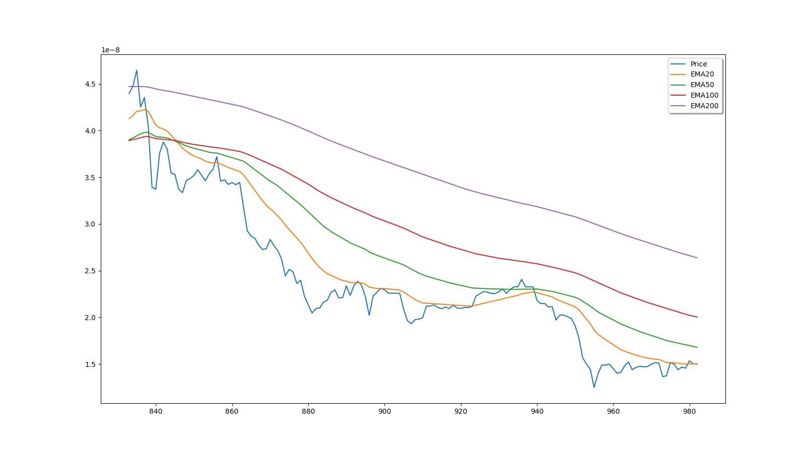 Jesus Coin Exponential Moving Averages
