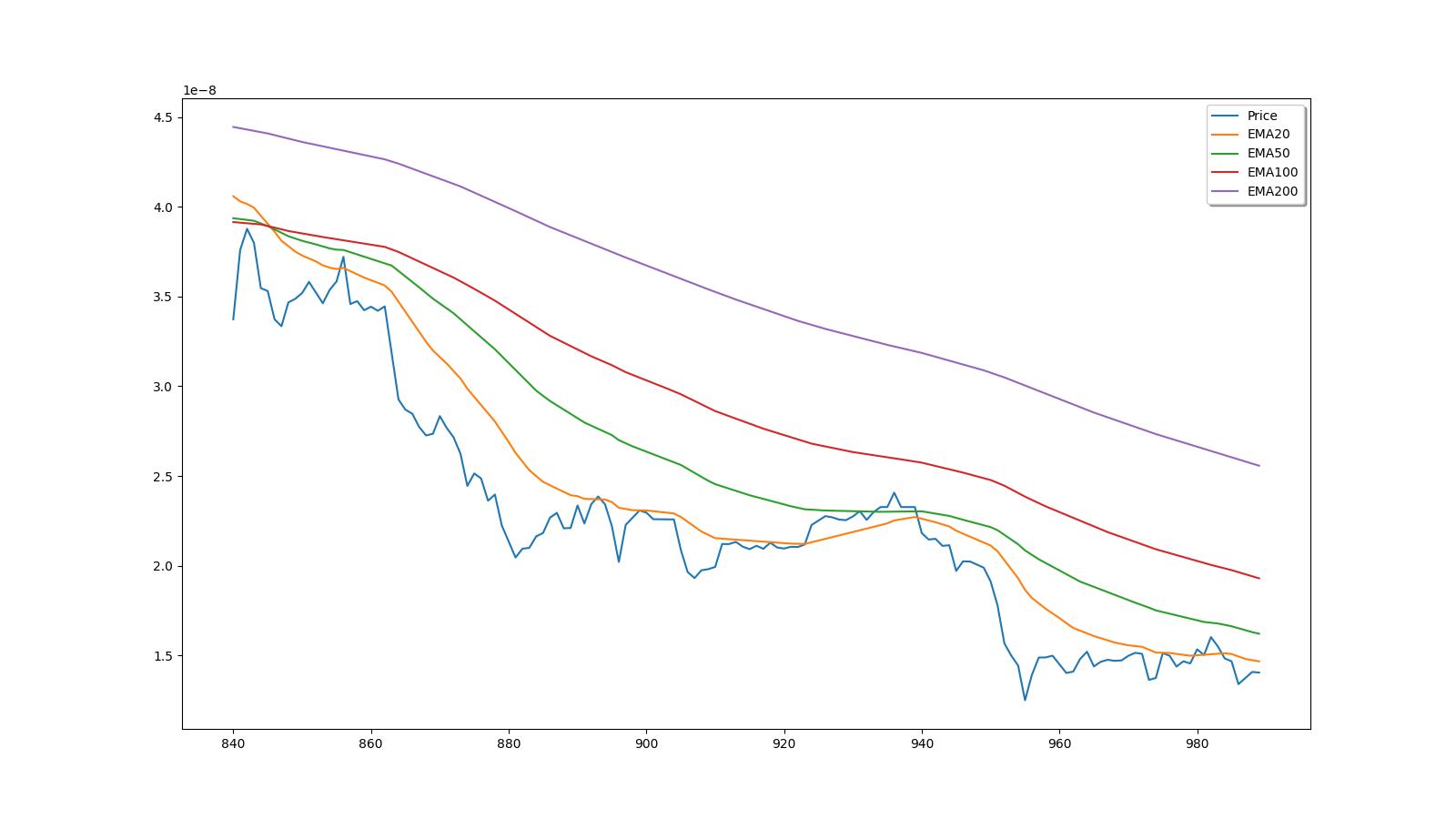 Jesus Coin Exponential Moving Averages