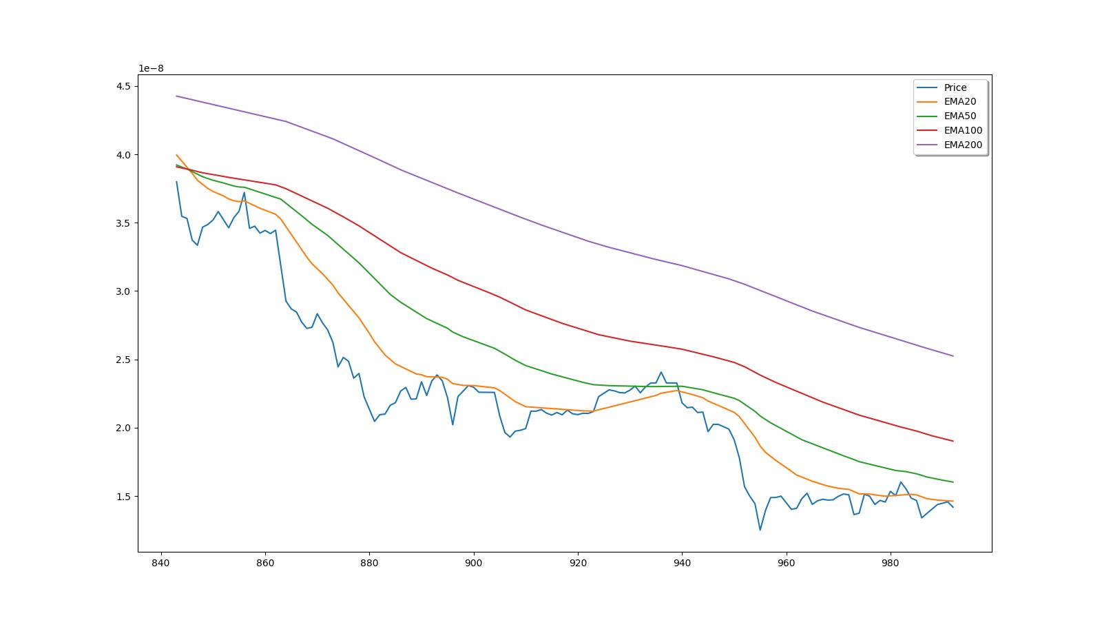 Jesus Coin Exponential Moving Averages