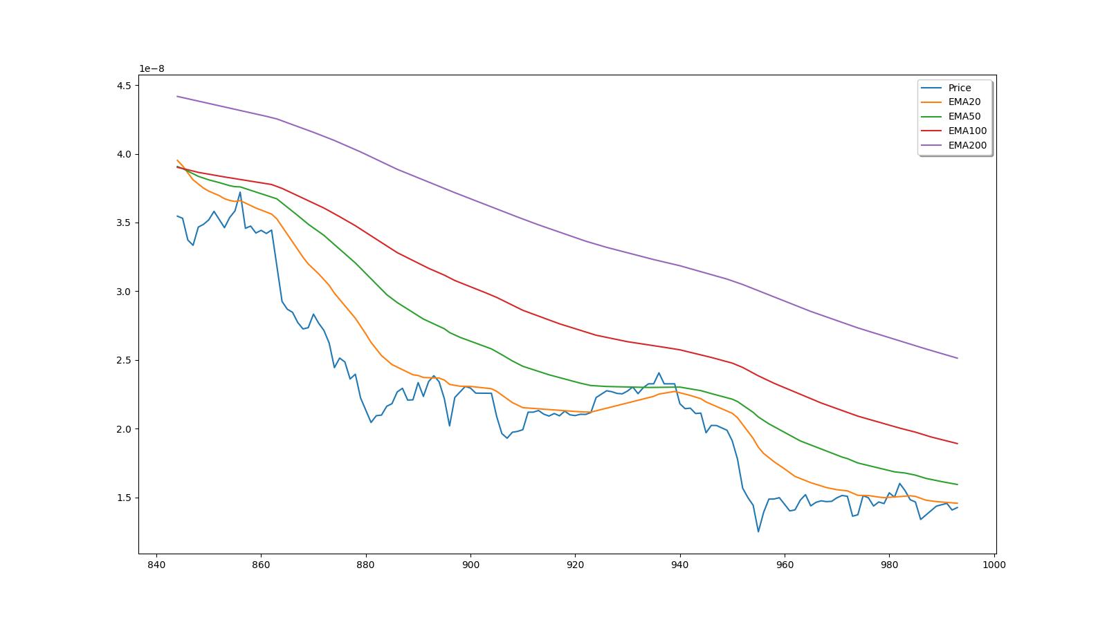 Jesus Coin Exponential Moving Averages