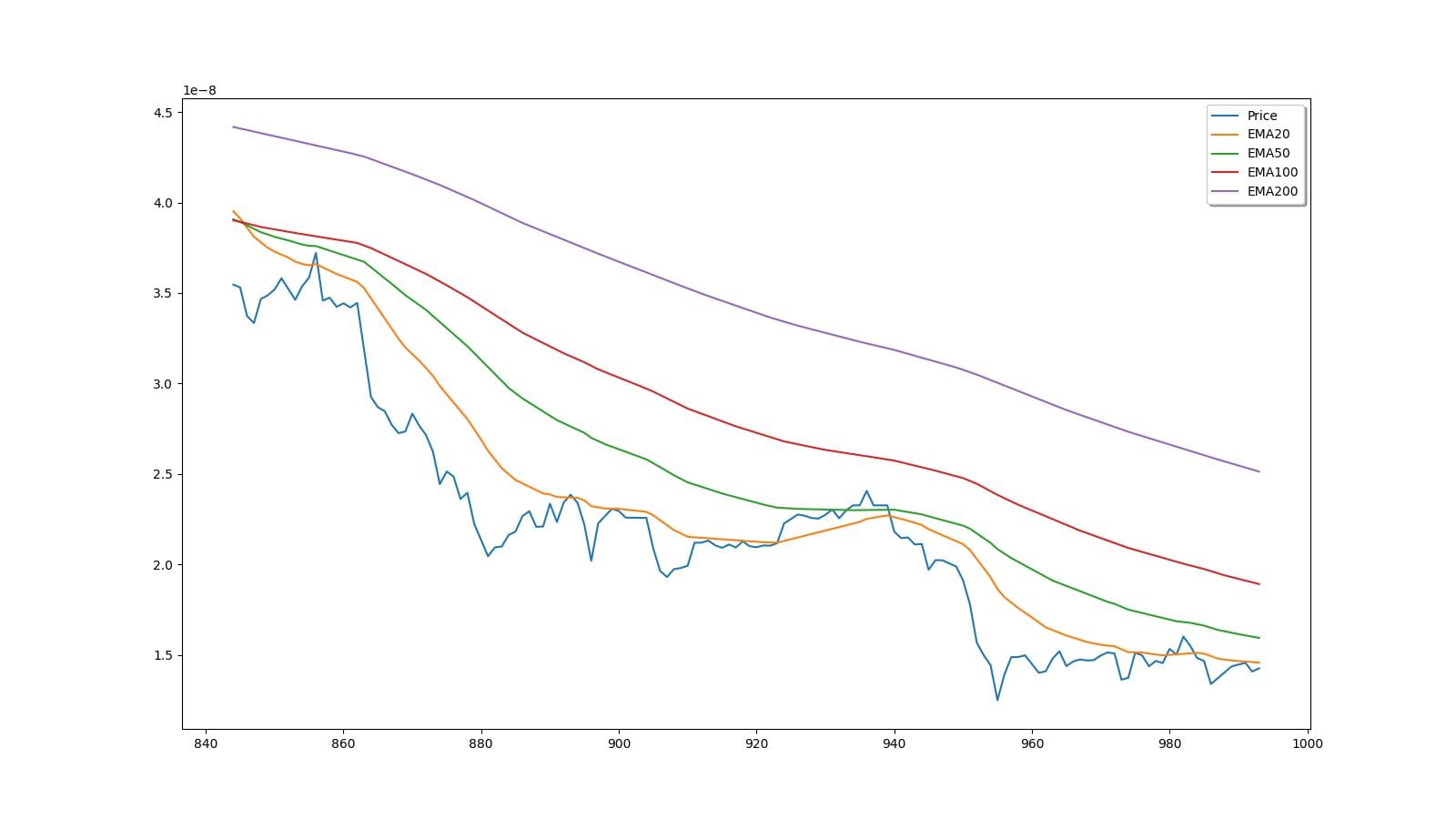 Jesus Coin Exponential Moving Averages