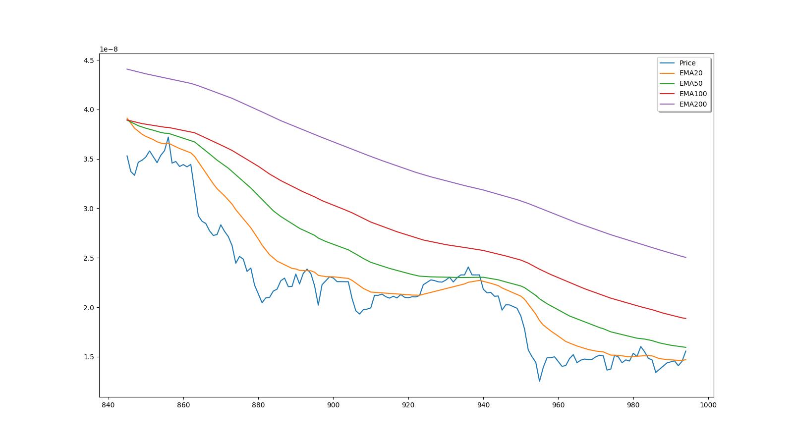Jesus Coin Exponential Moving Averages