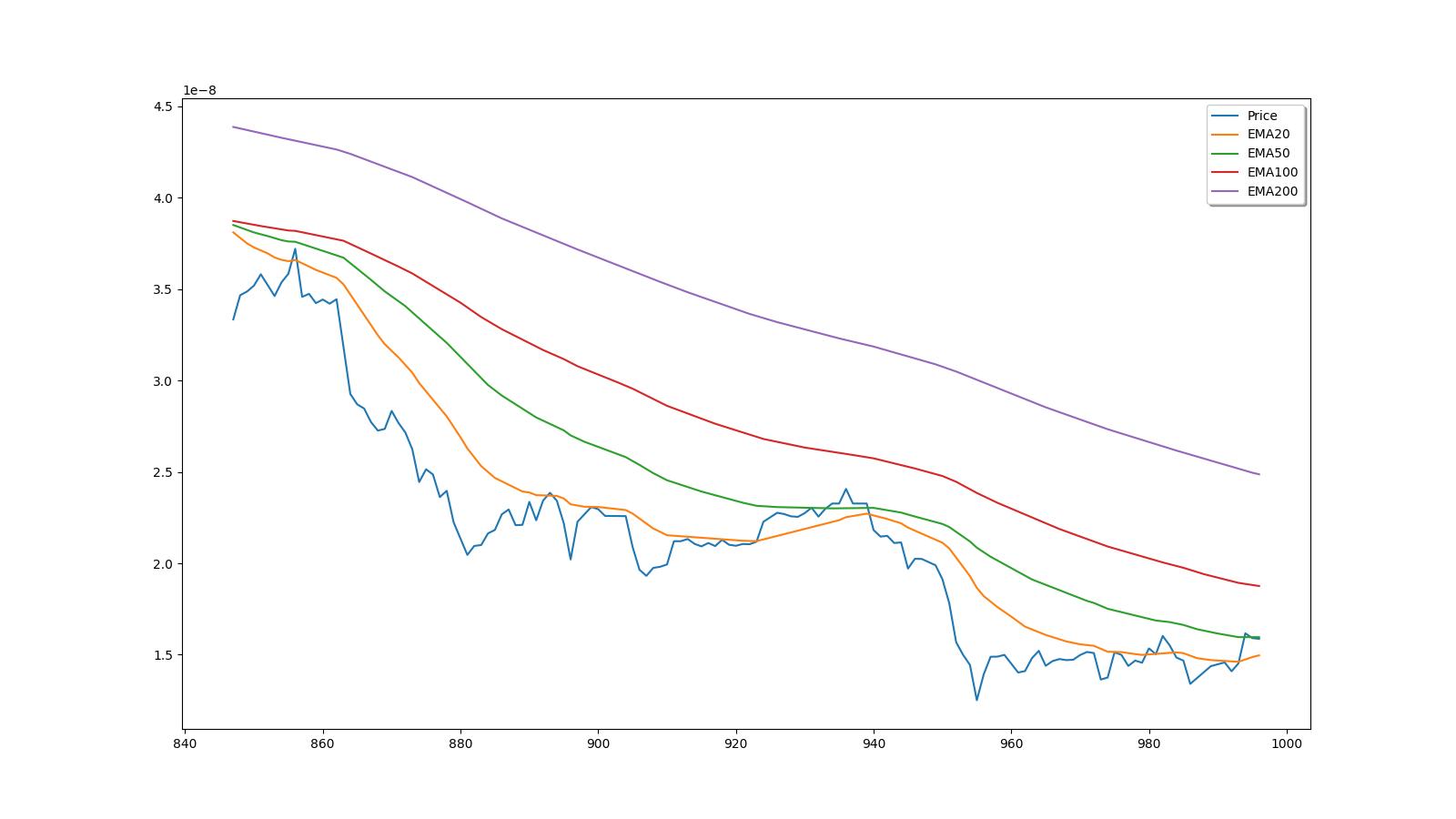 Jesus Coin Exponential Moving Averages