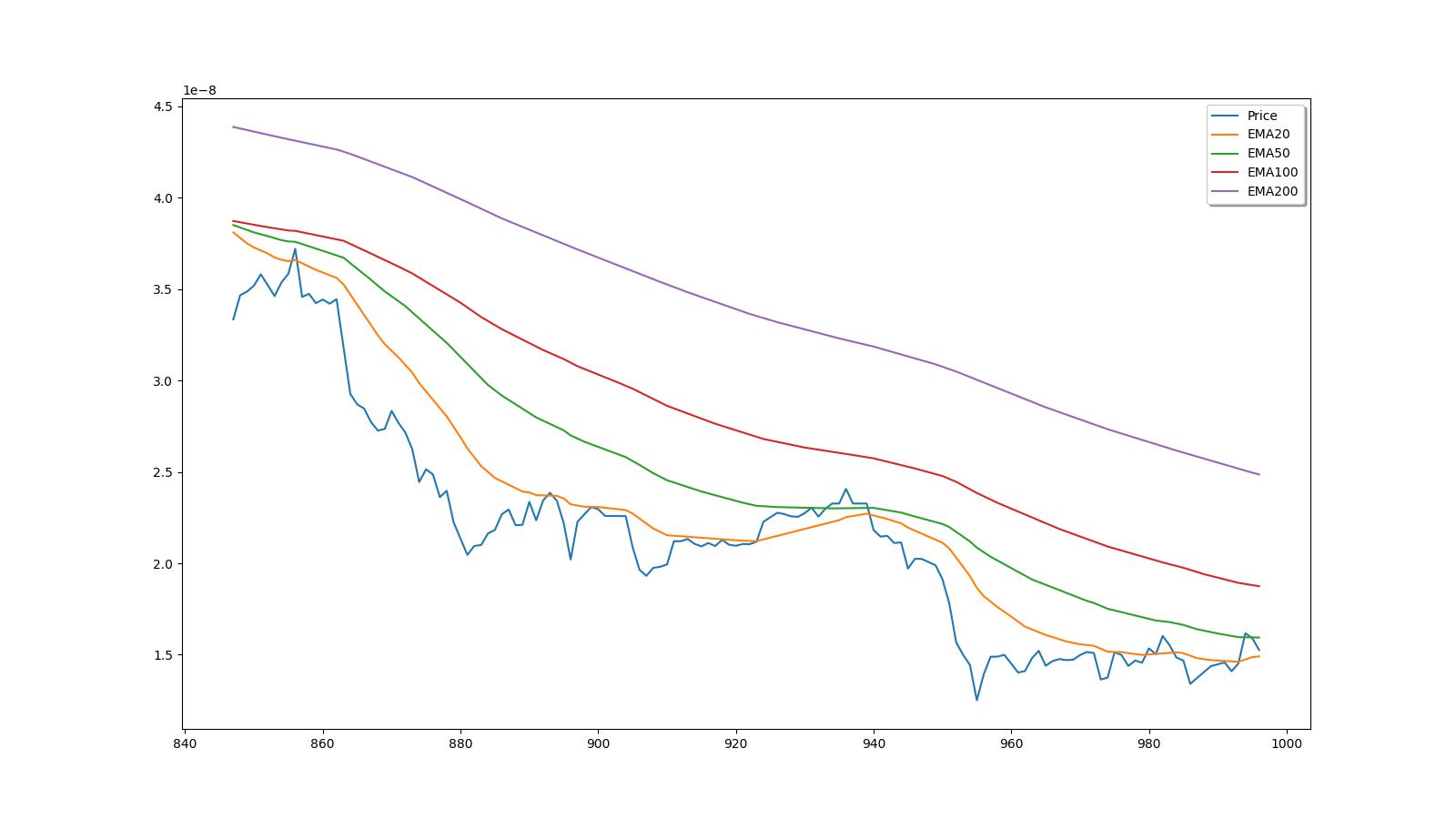 Jesus Coin Exponential Moving Averages