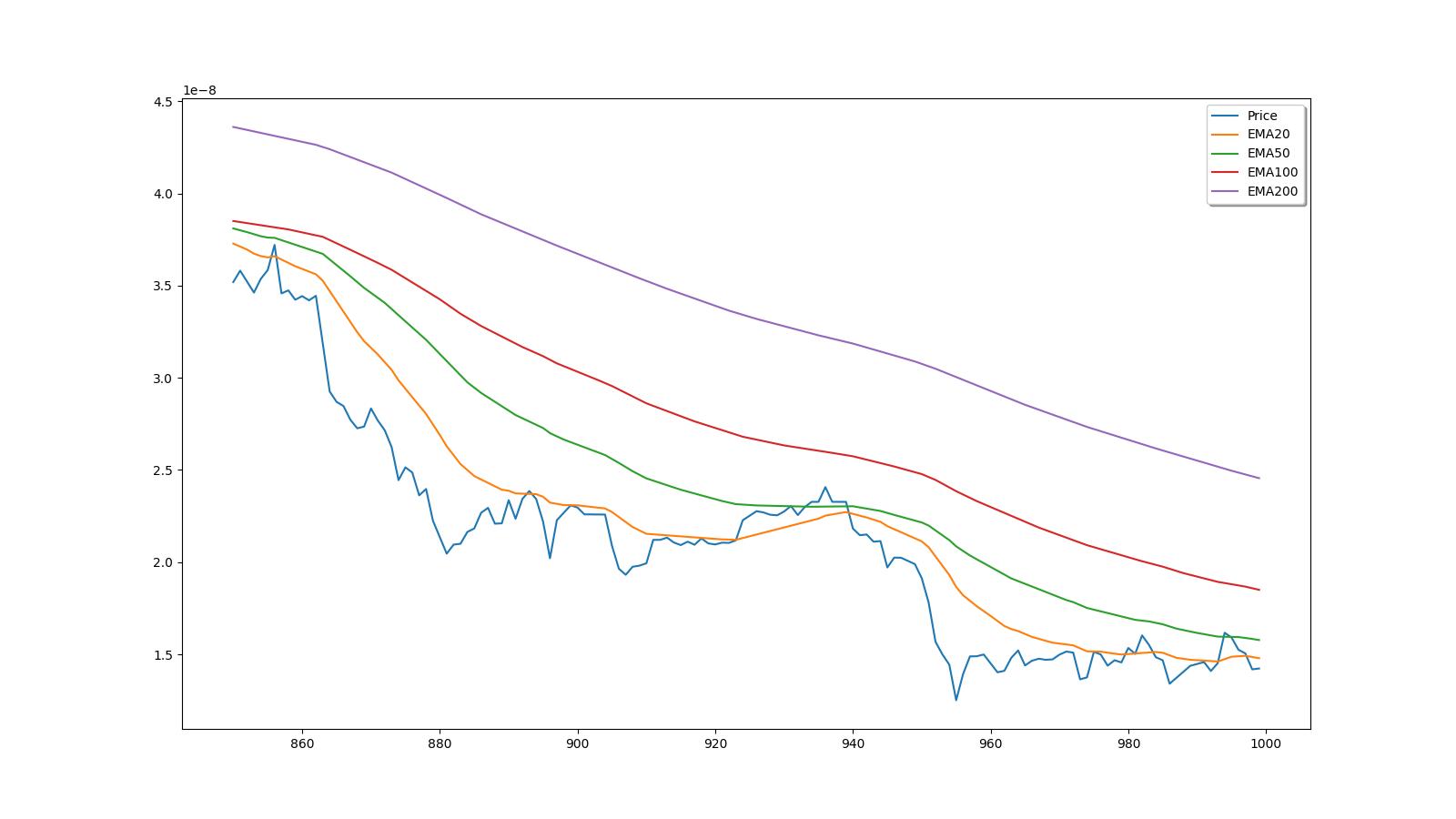 Jesus Coin Exponential Moving Averages