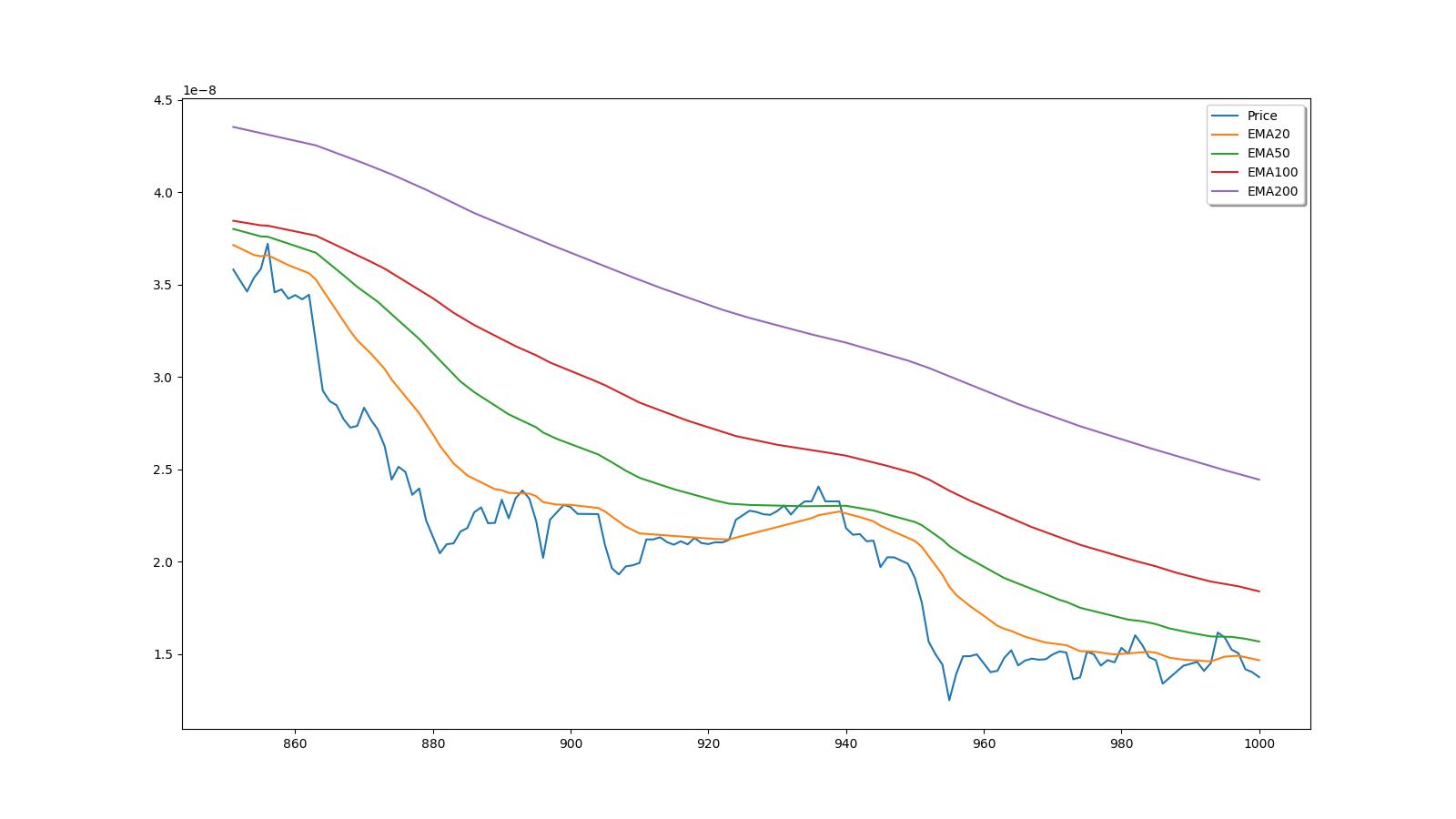 Jesus Coin Exponential Moving Averages