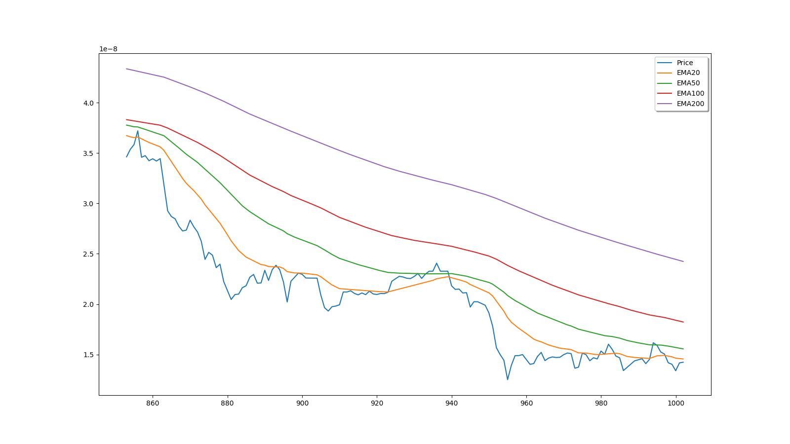 Jesus Coin Exponential Moving Averages
