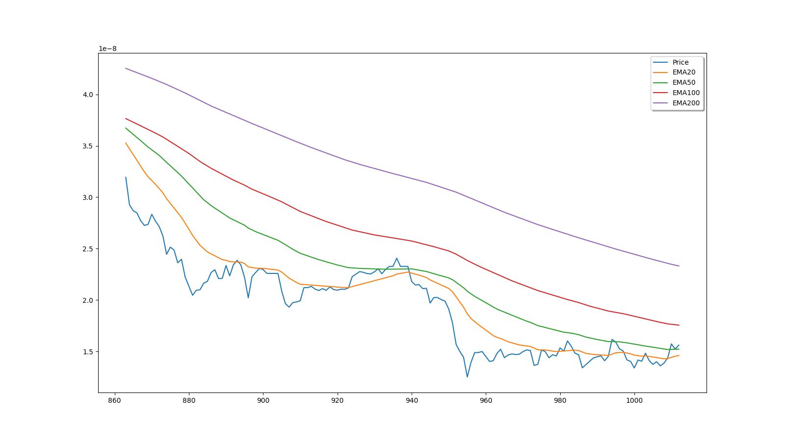 Jesus Coin Exponential Moving Averages