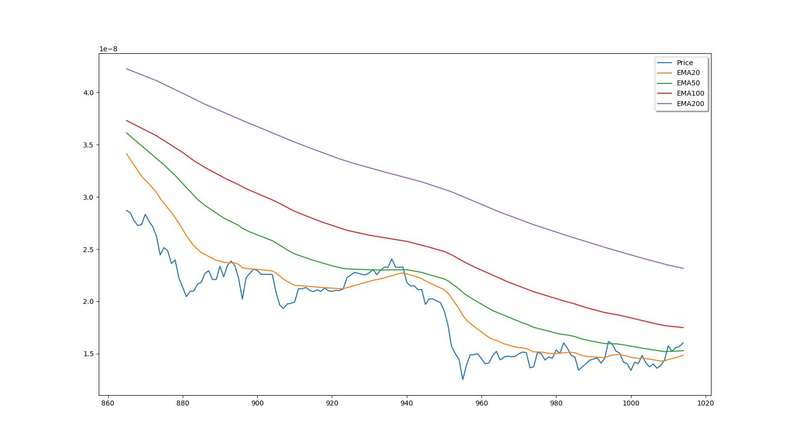 Jesus Coin Exponential Moving Averages
