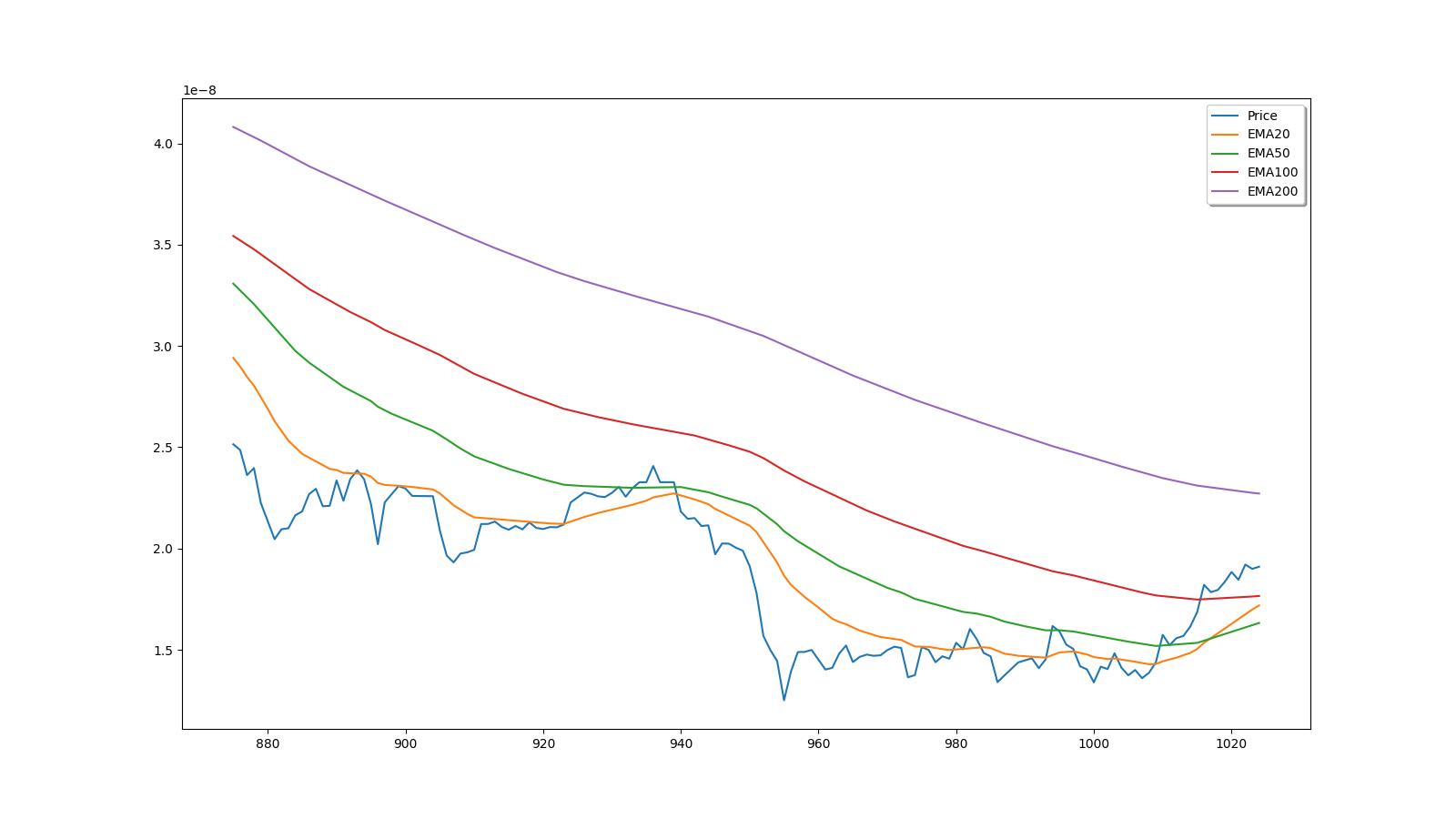 Jesus Coin Exponential Moving Averages