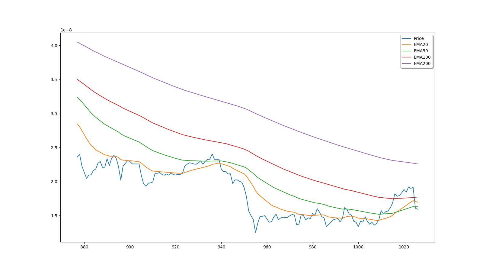 Jesus Coin Exponential Moving Averages
