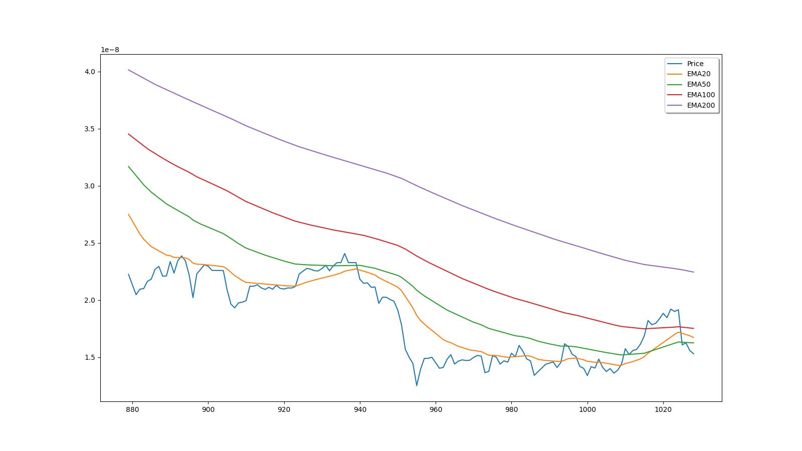 Jesus Coin Exponential Moving Averages