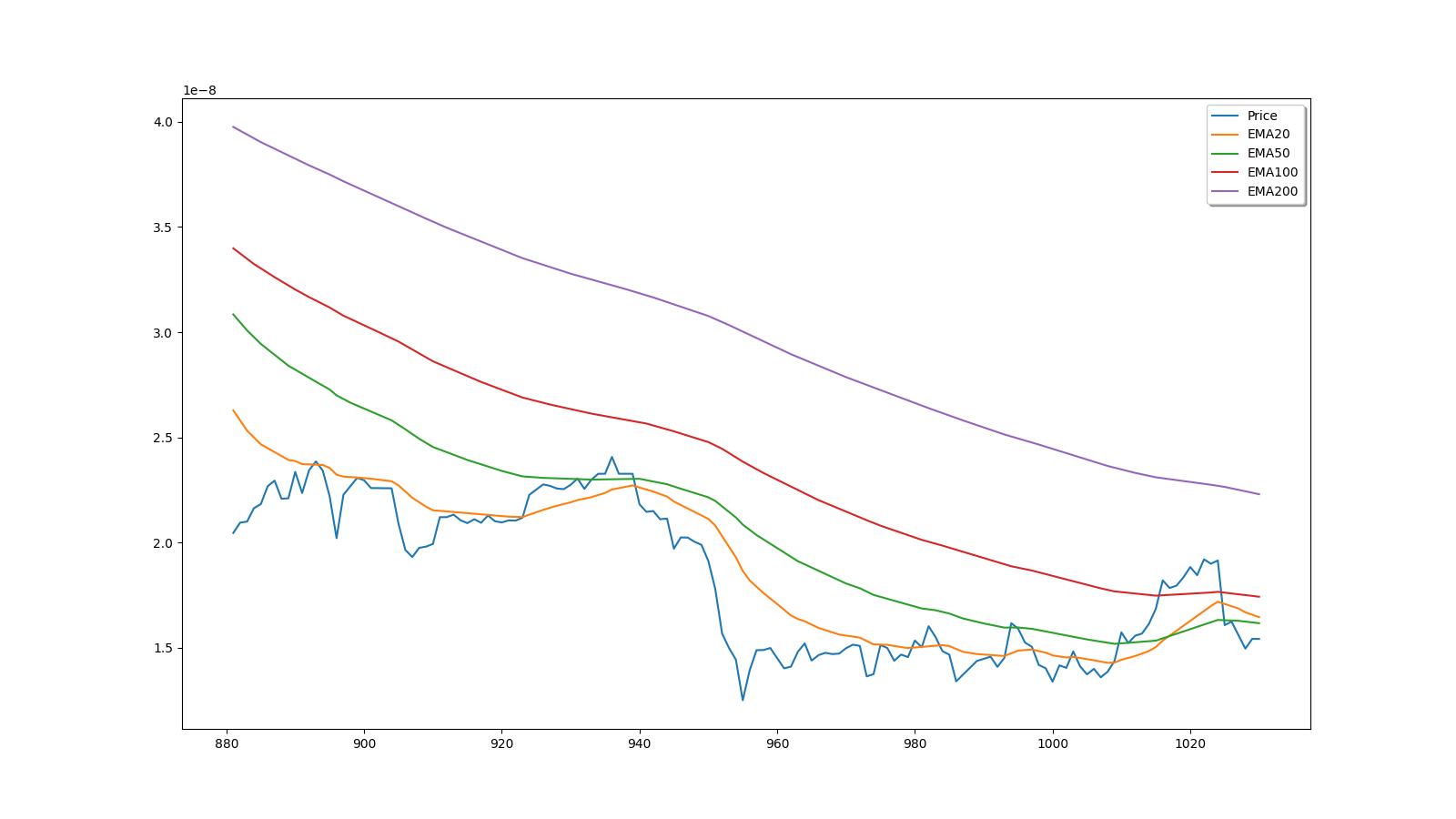 Jesus Coin Exponential Moving Averages