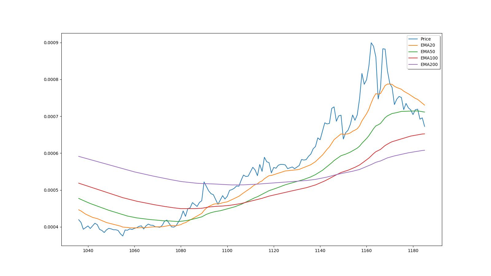 Jetset Exponential Moving Averages