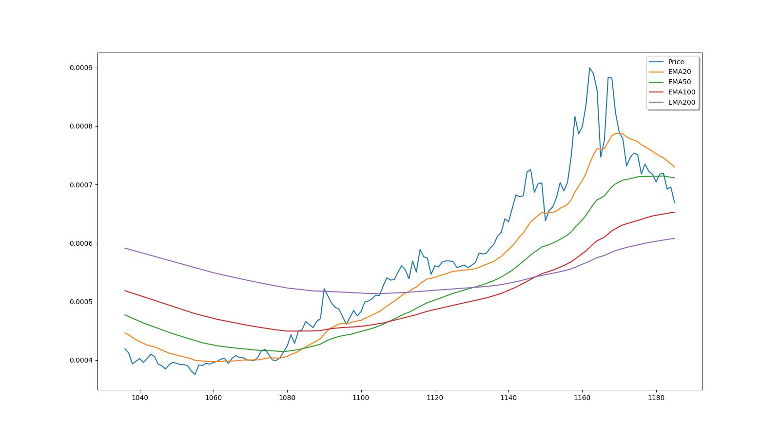 Jetset Exponential Moving Averages