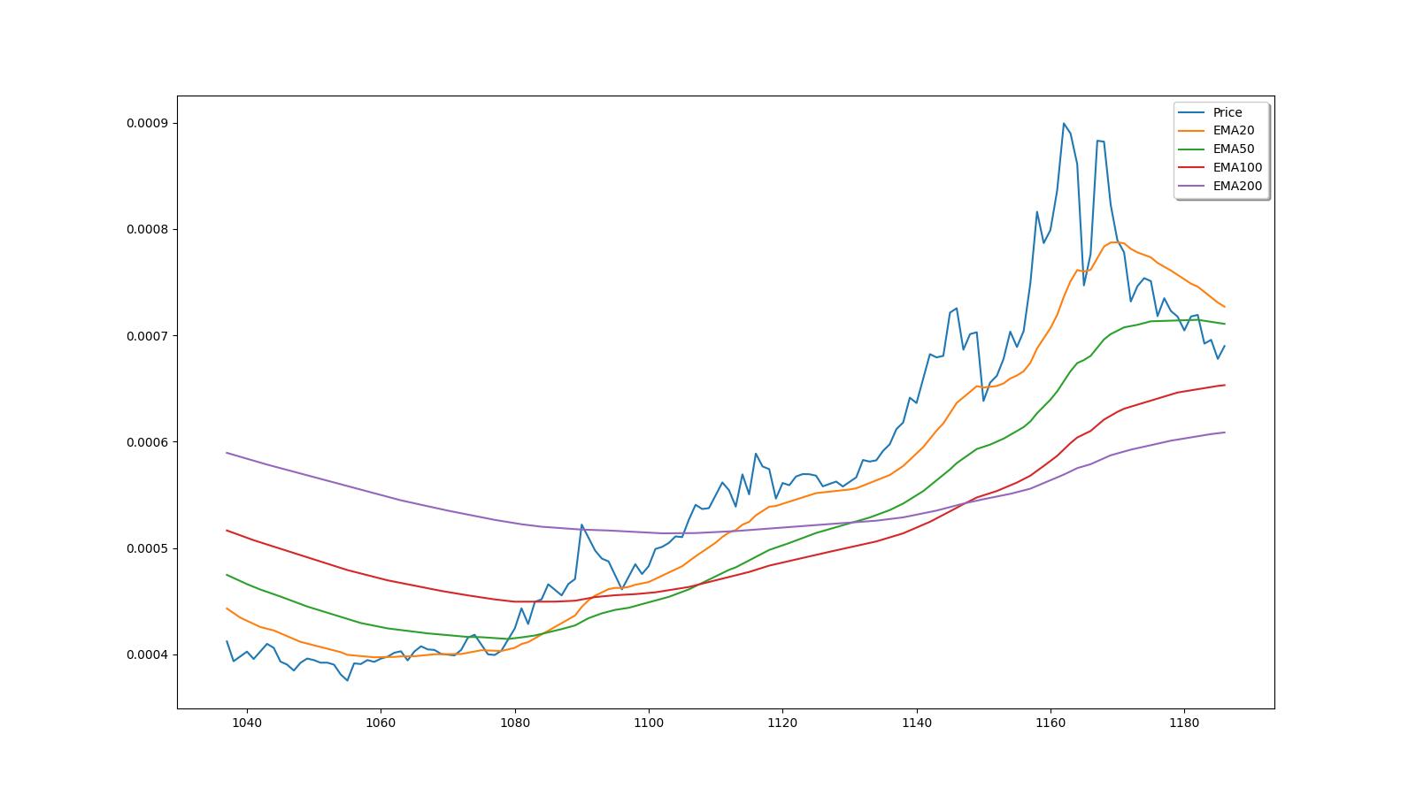 Jetset Exponential Moving Averages