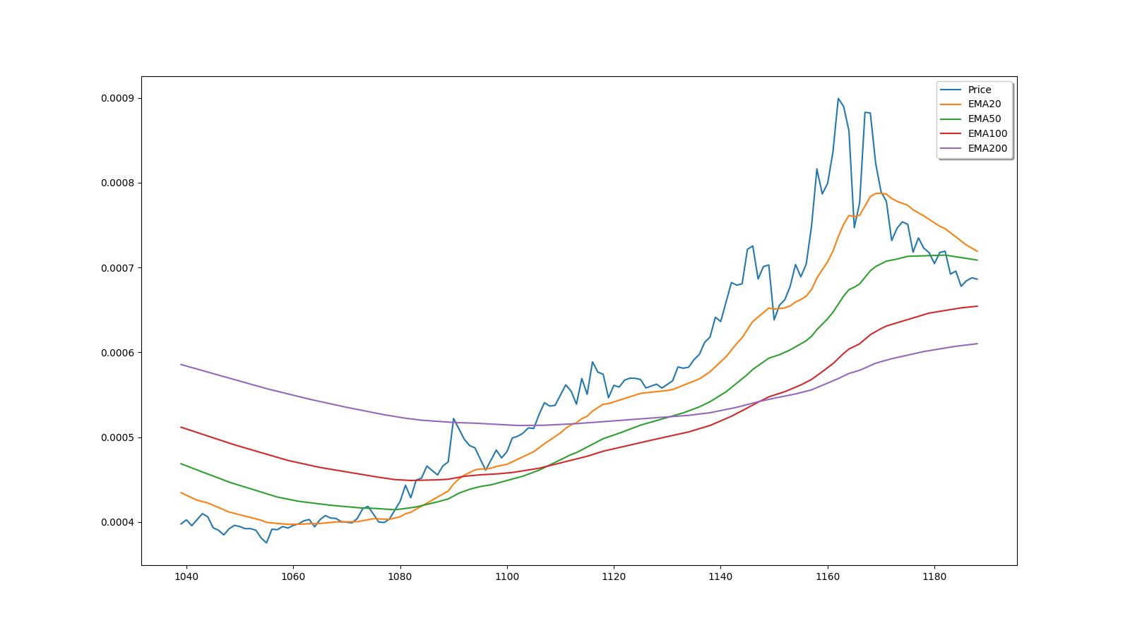 Jetset Exponential Moving Averages