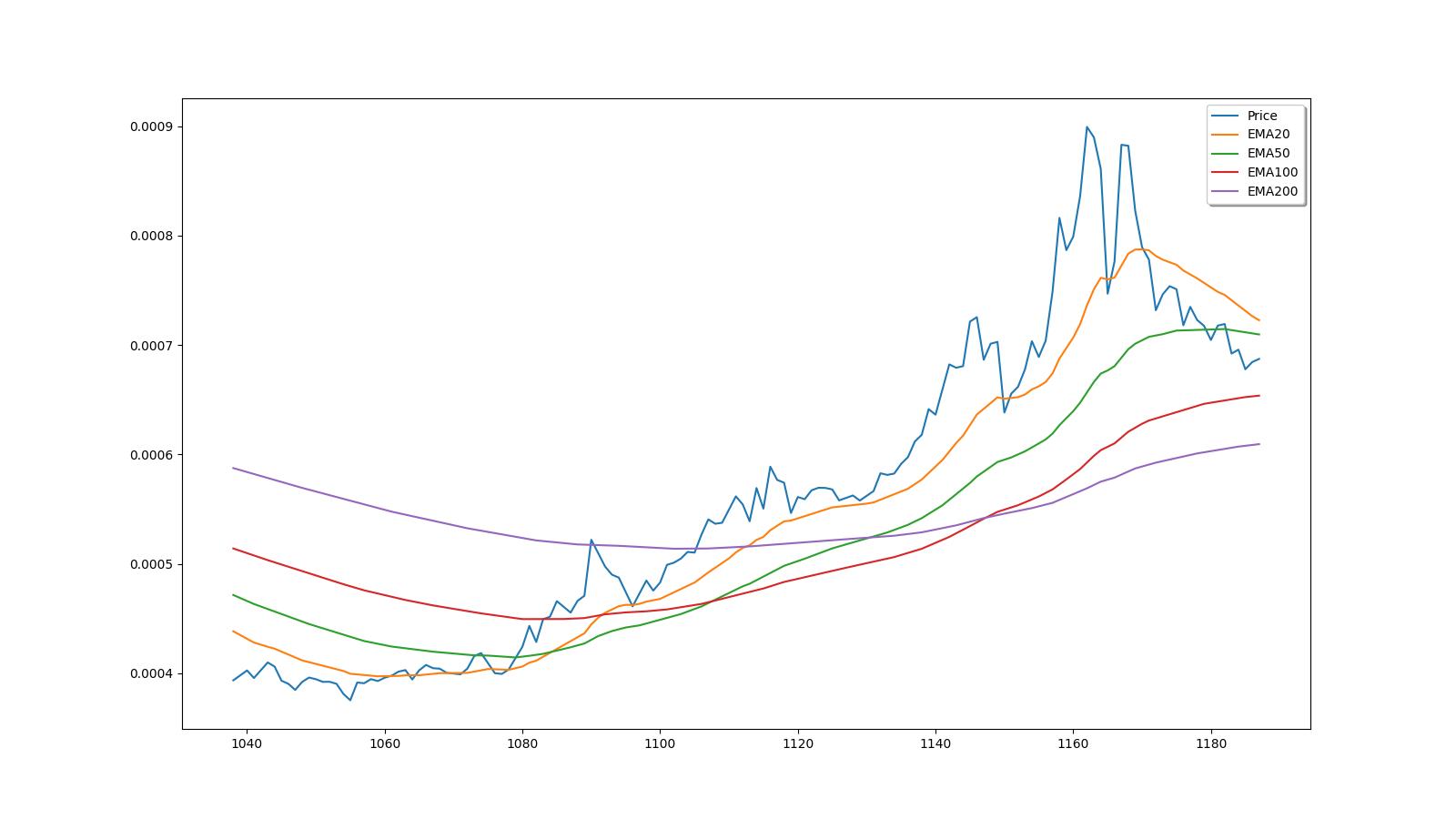 Jetset Exponential Moving Averages