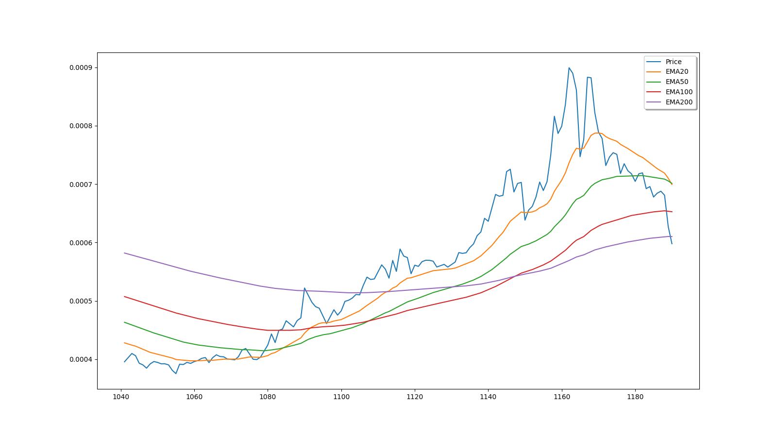 Jetset Exponential Moving Averages