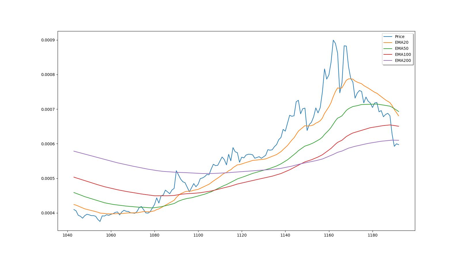 Jetset Exponential Moving Averages
