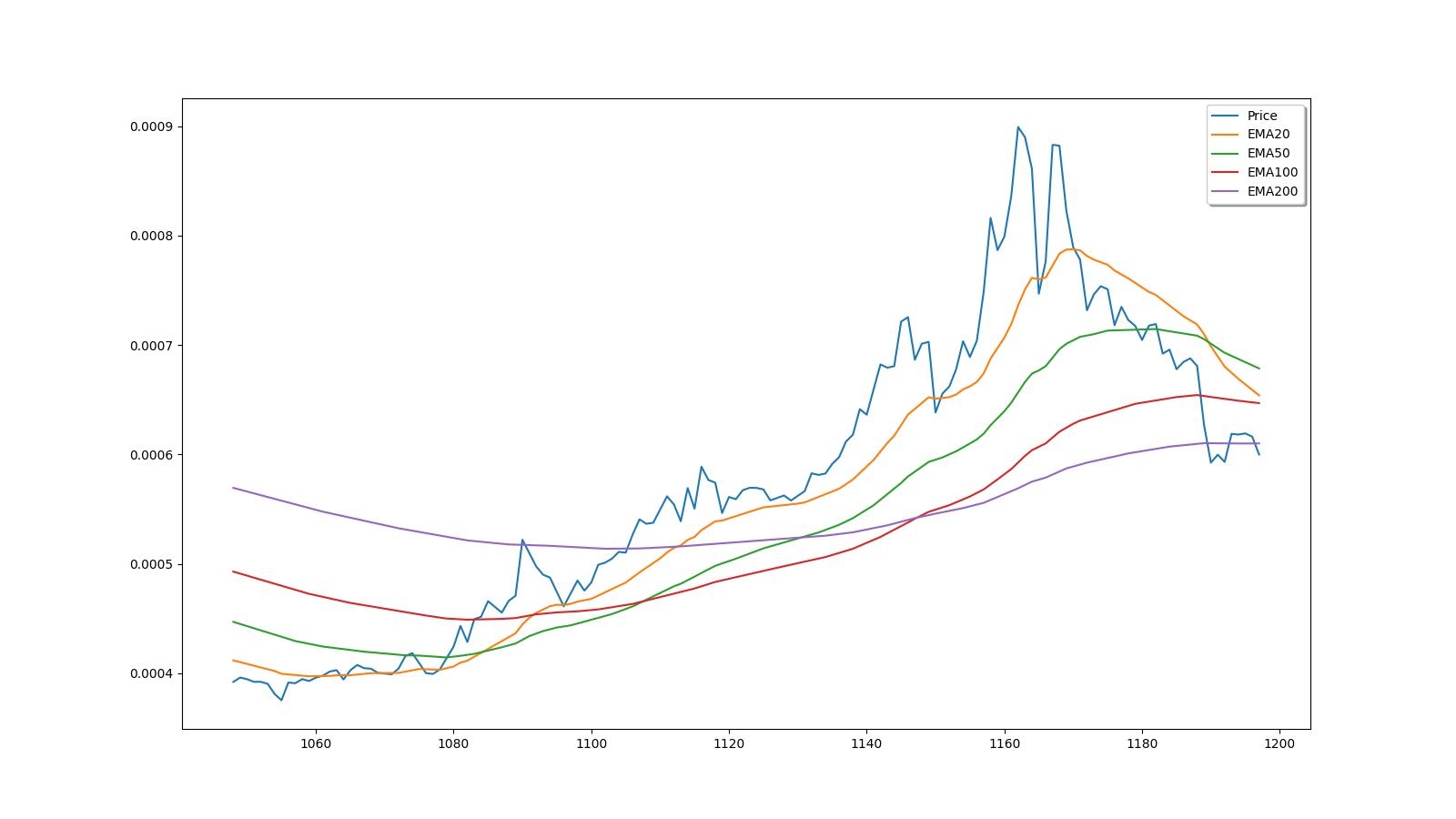 Jetset Exponential Moving Averages