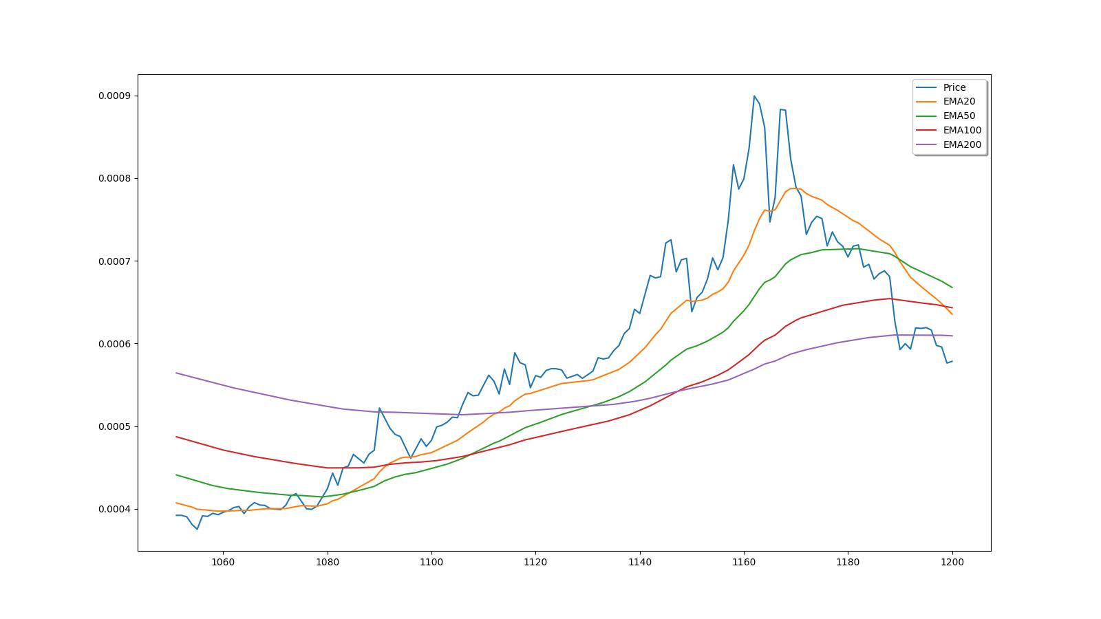 Jetset Exponential Moving Averages