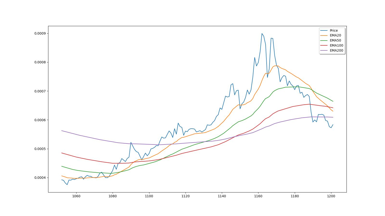 Jetset Exponential Moving Averages
