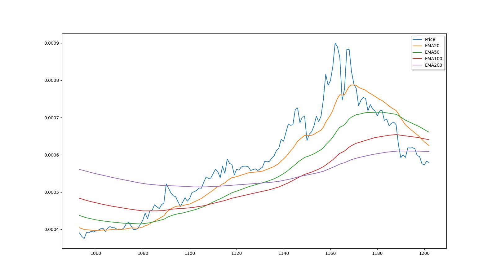 Jetset Exponential Moving Averages