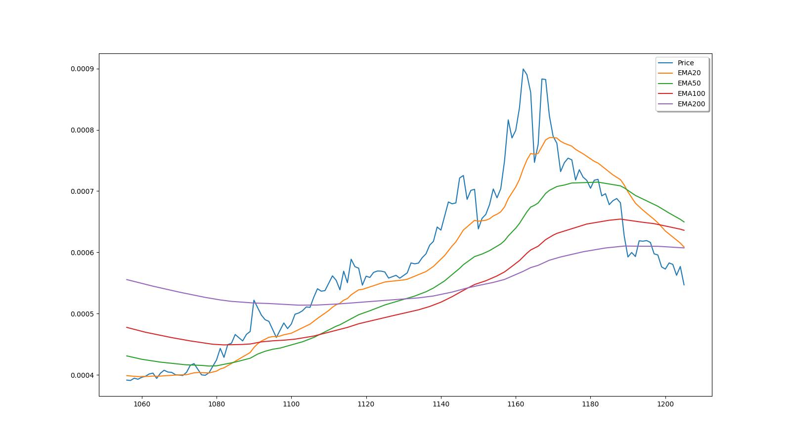 Jetset Exponential Moving Averages