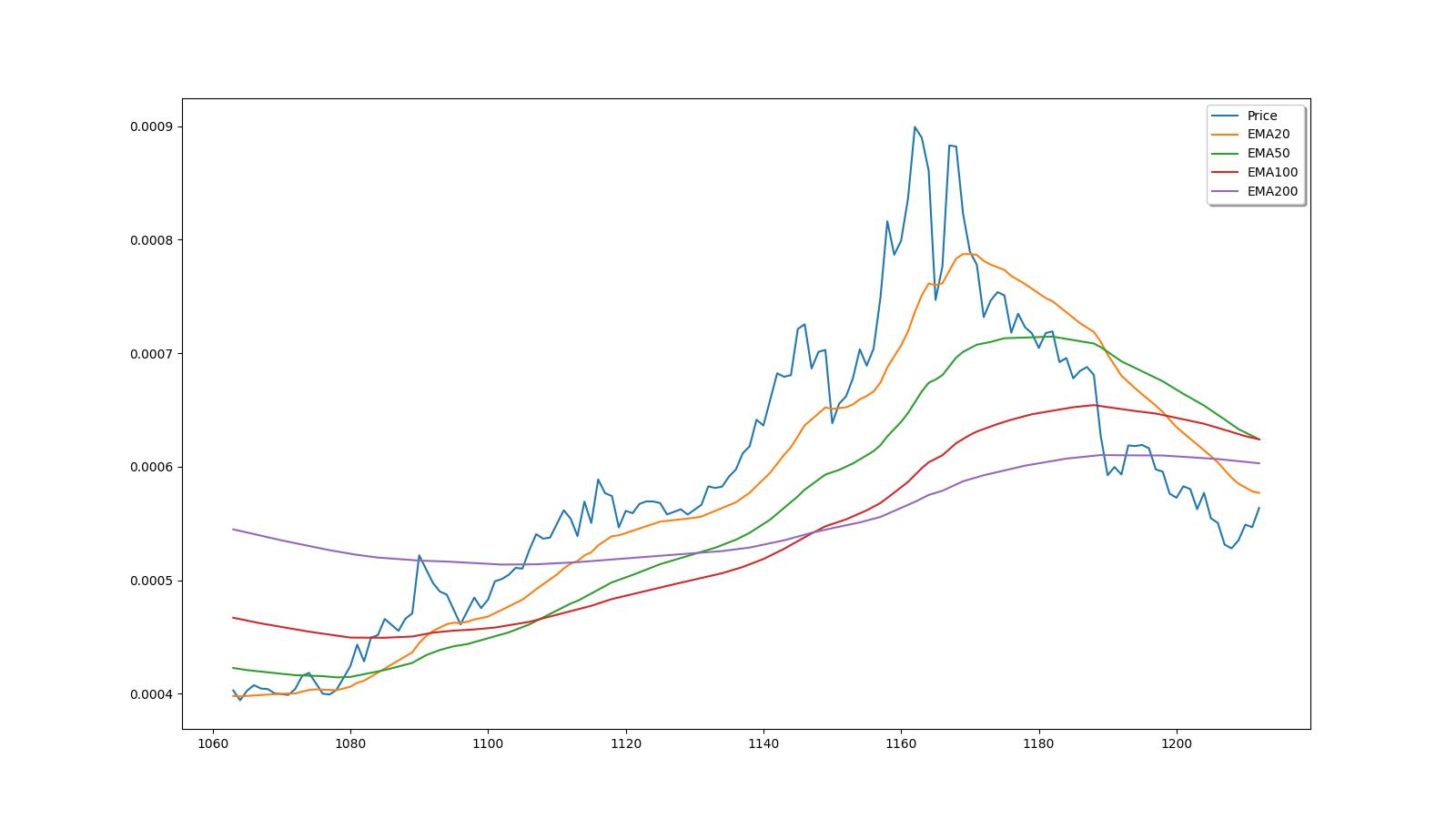 Jetset Exponential Moving Averages