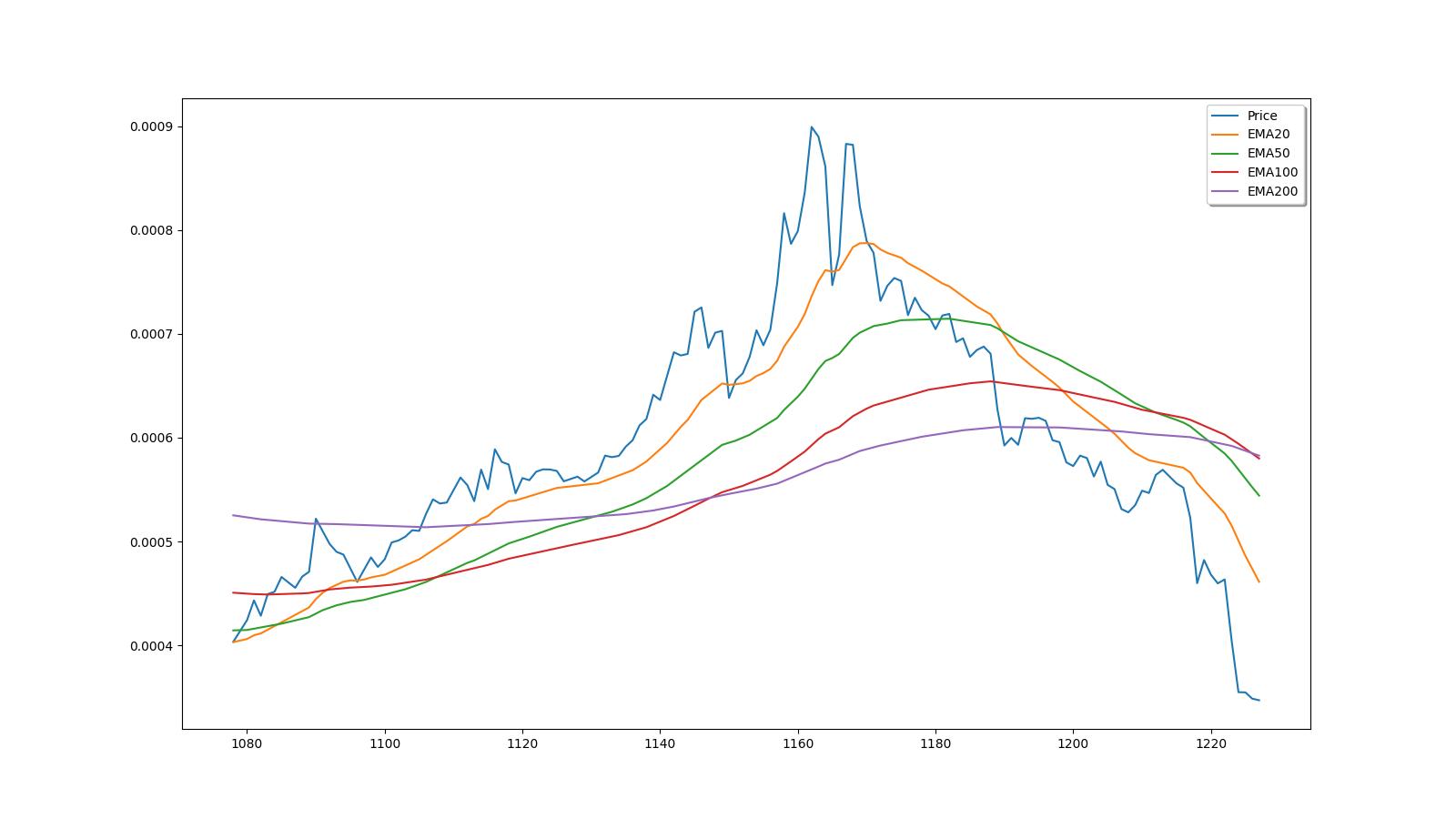 Jetset Exponential Moving Averages