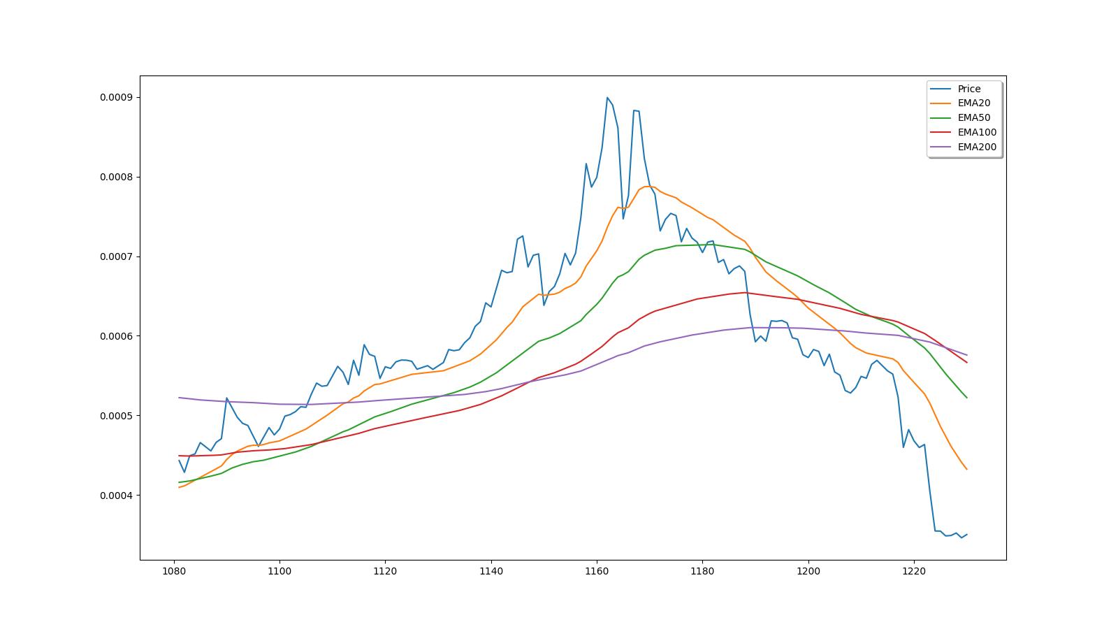 Jetset Exponential Moving Averages