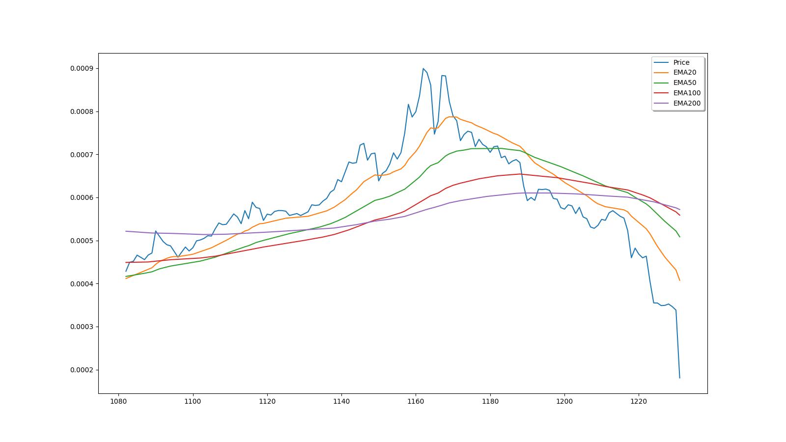 Jetset Exponential Moving Averages