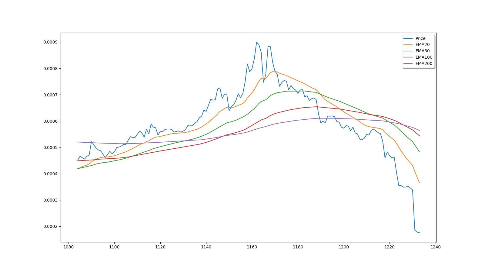 Jetset Exponential Moving Averages