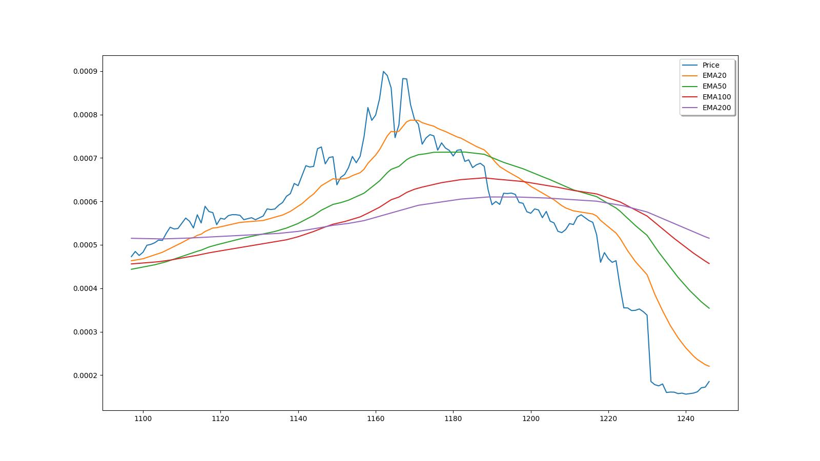 Jetset Exponential Moving Averages