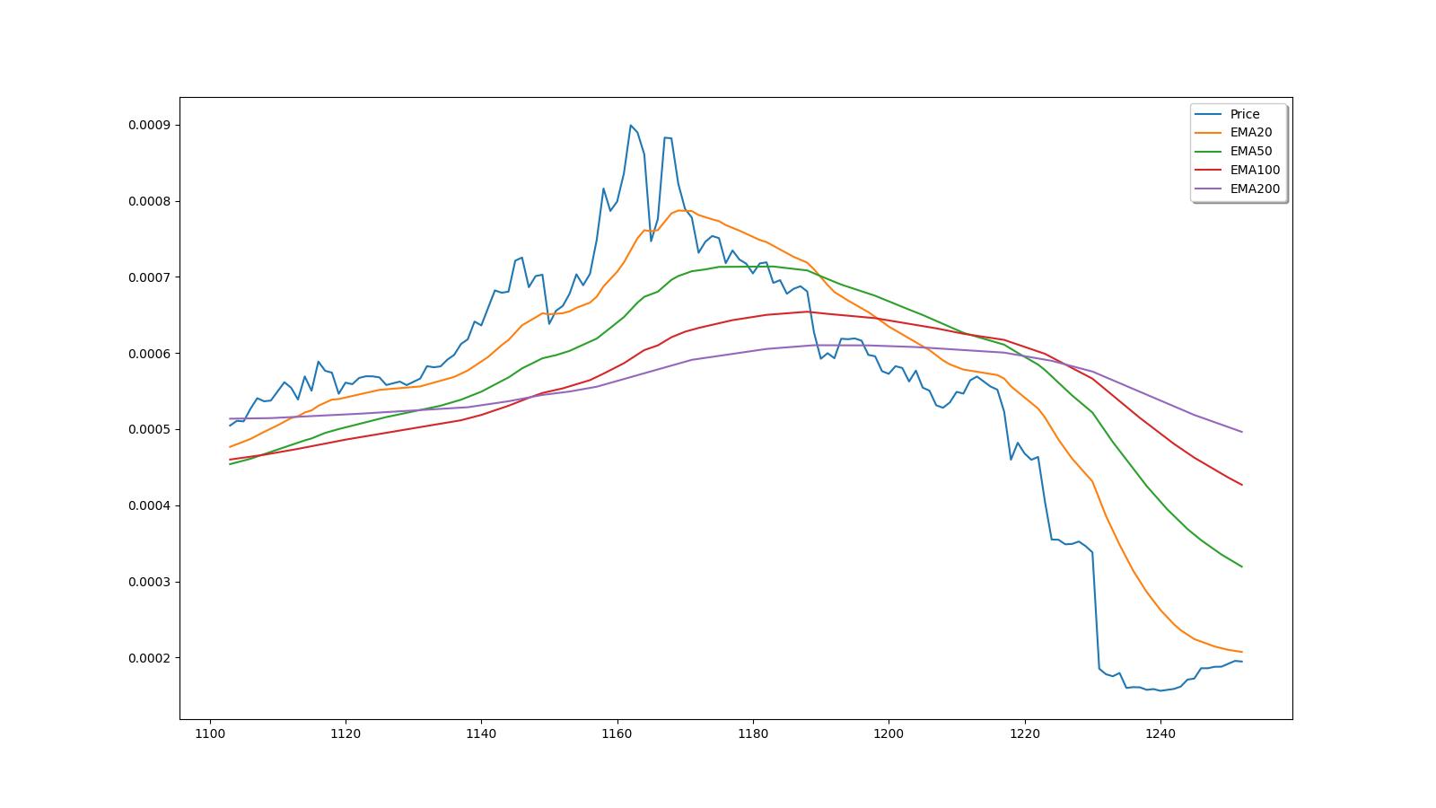 Jetset Exponential Moving Averages