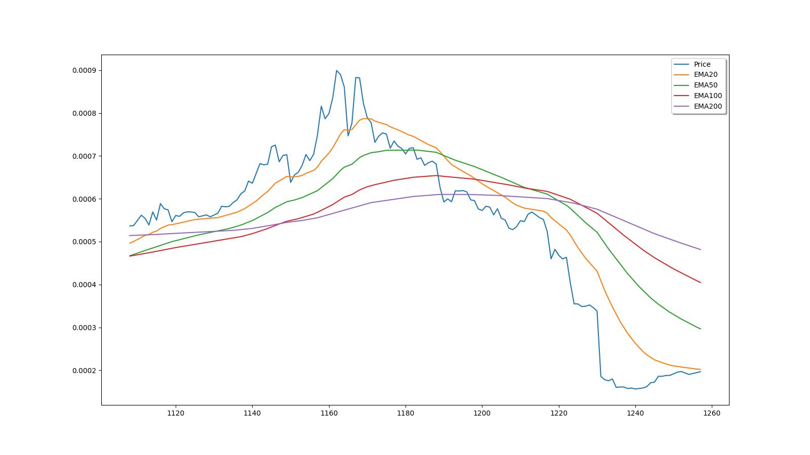 Jetset Exponential Moving Averages