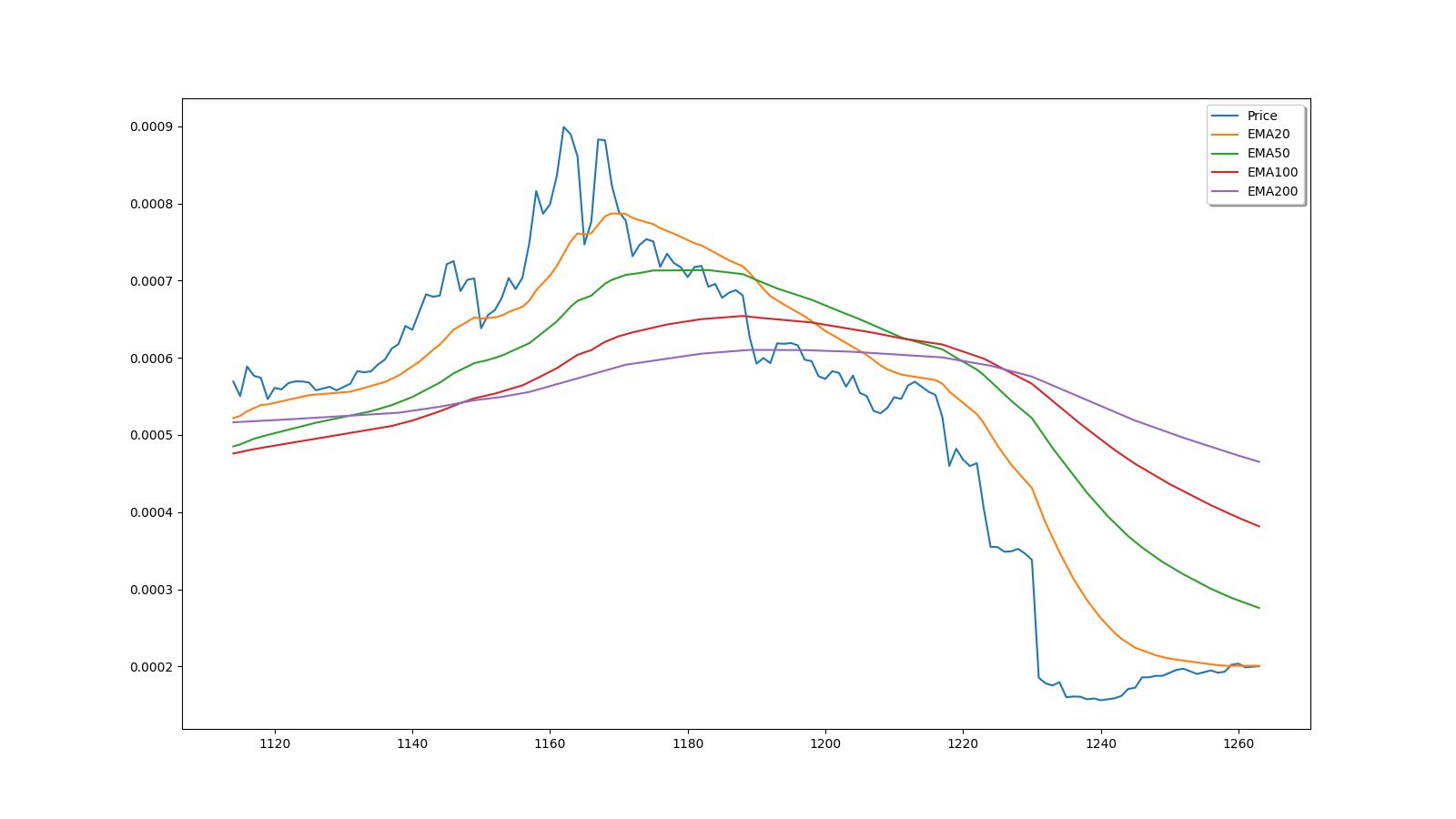 Jetset Exponential Moving Averages