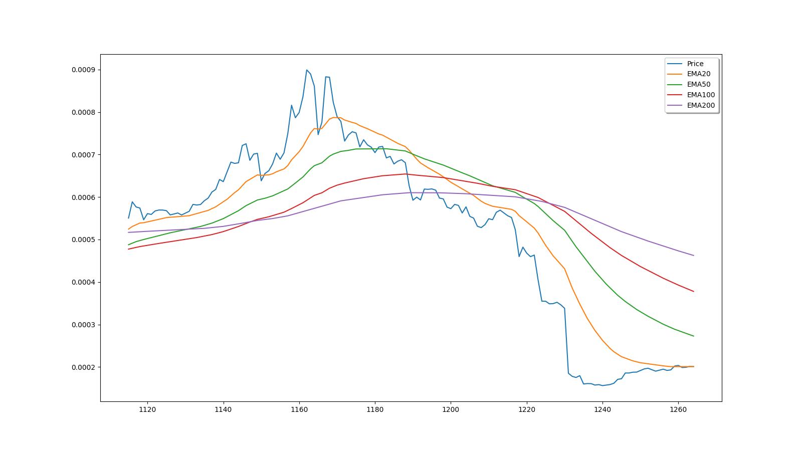 Jetset Exponential Moving Averages