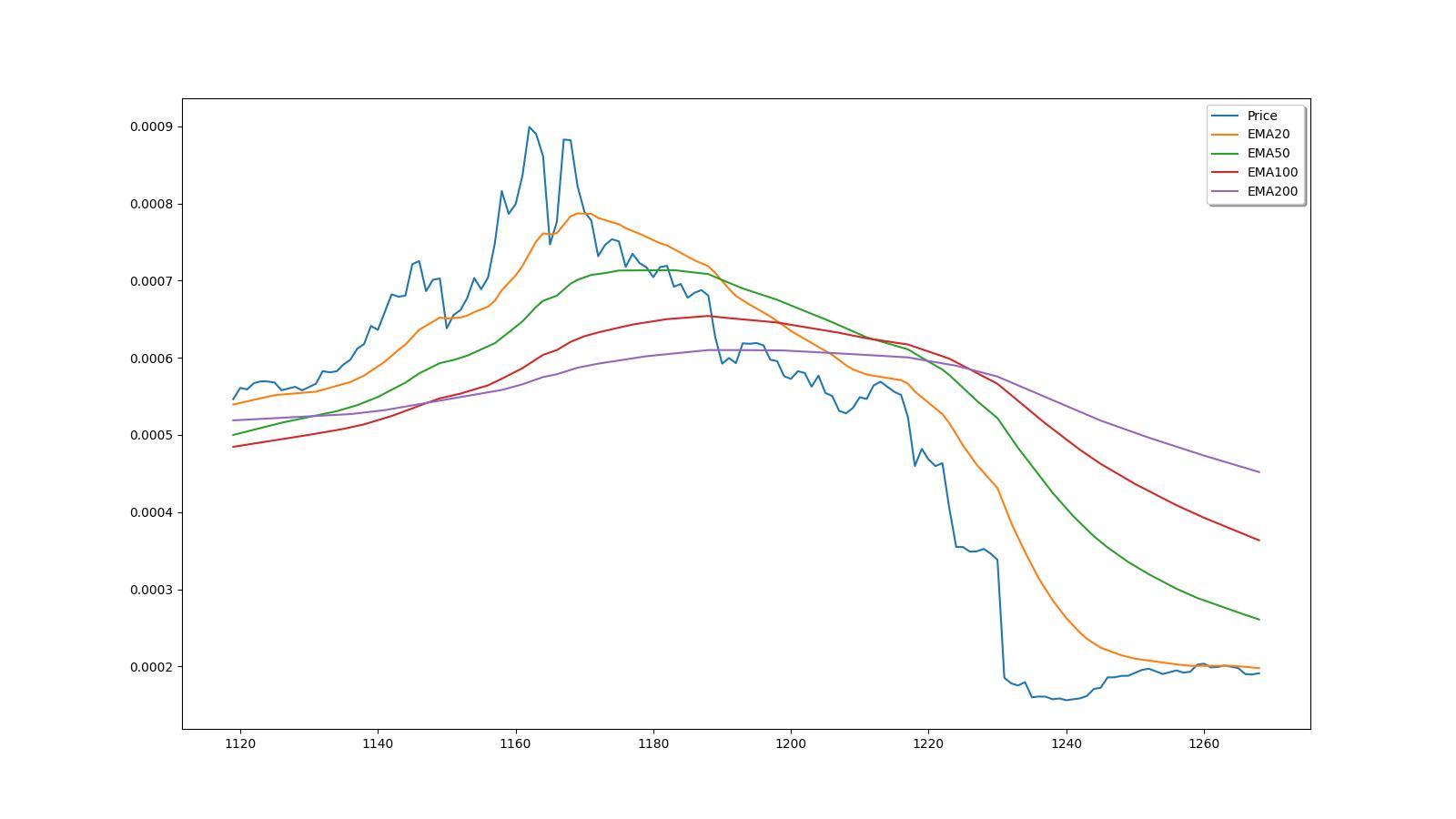 Jetset Exponential Moving Averages
