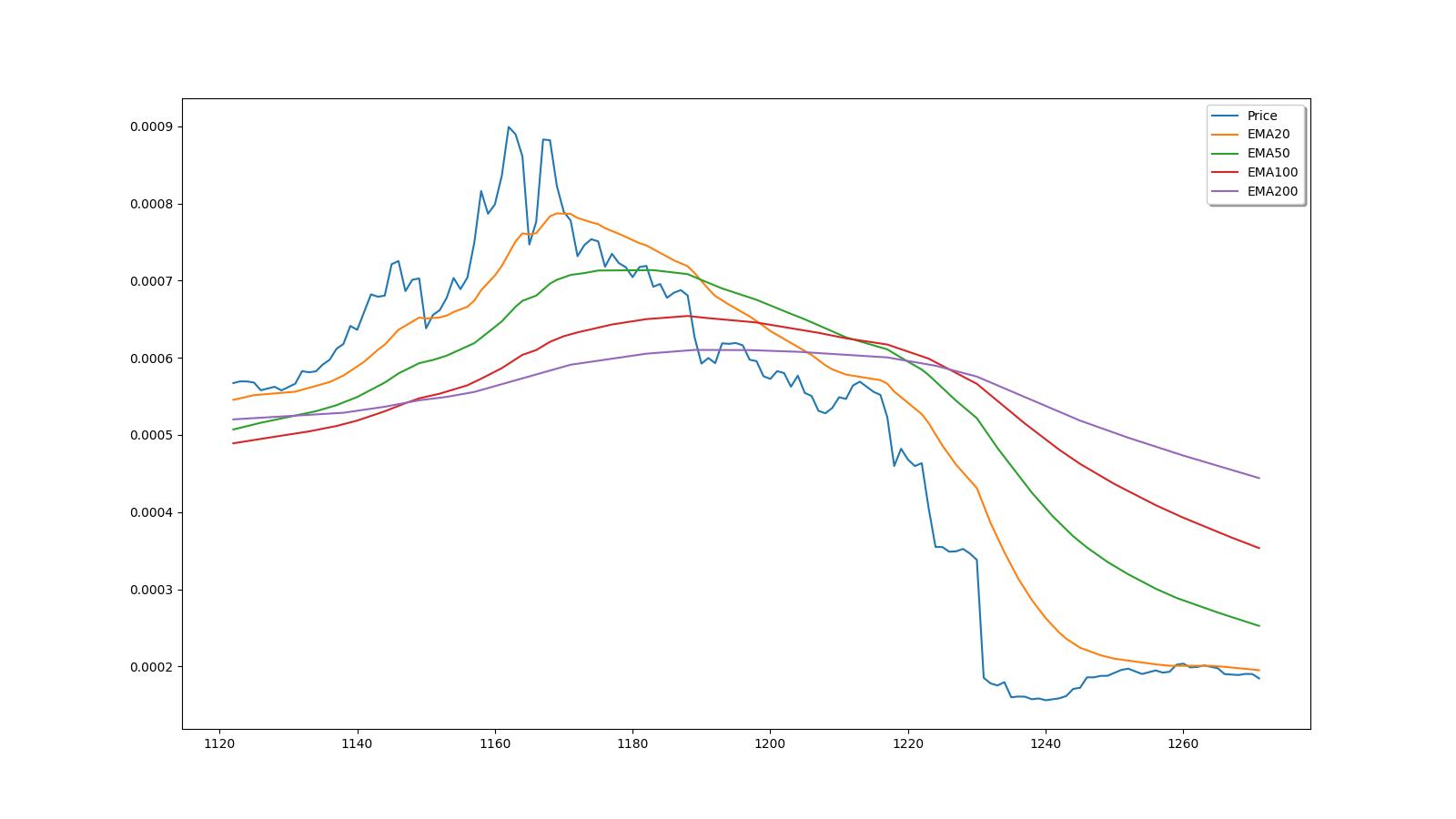 Jetset Exponential Moving Averages