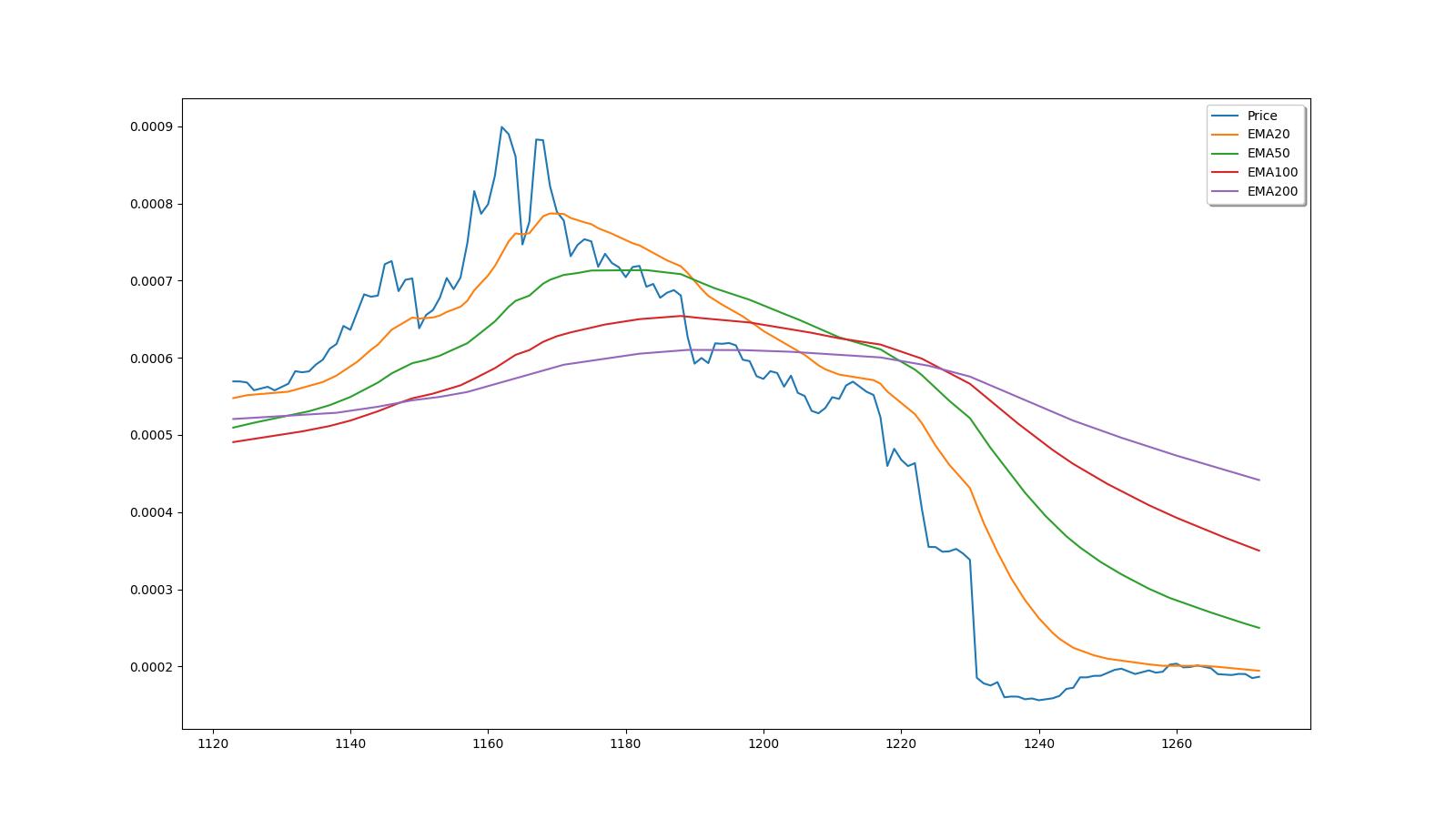 Jetset Exponential Moving Averages
