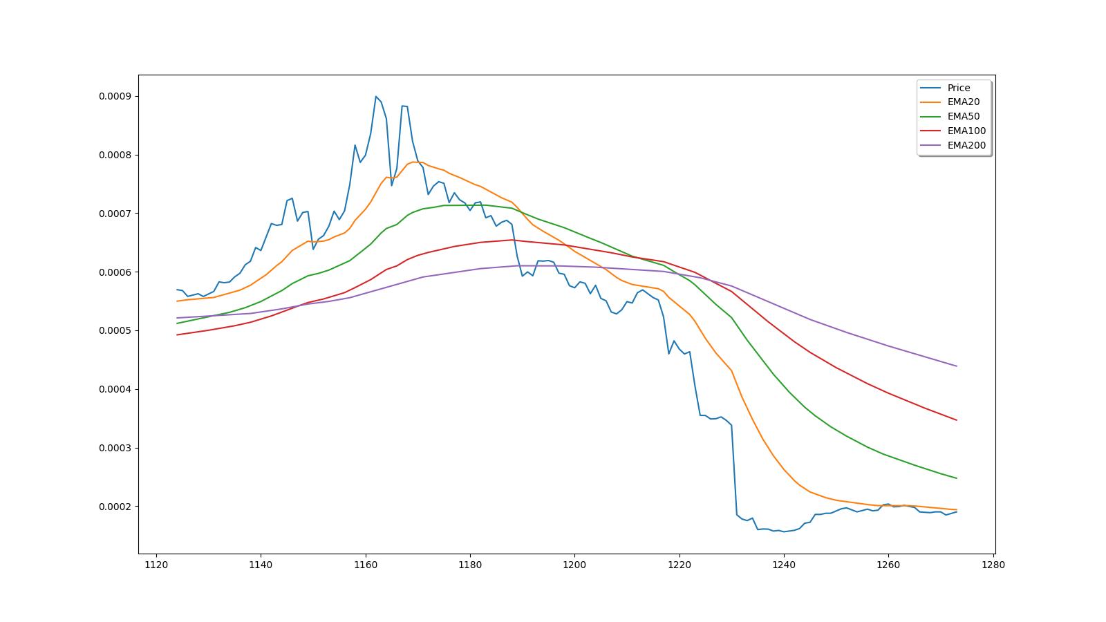 Jetset Exponential Moving Averages