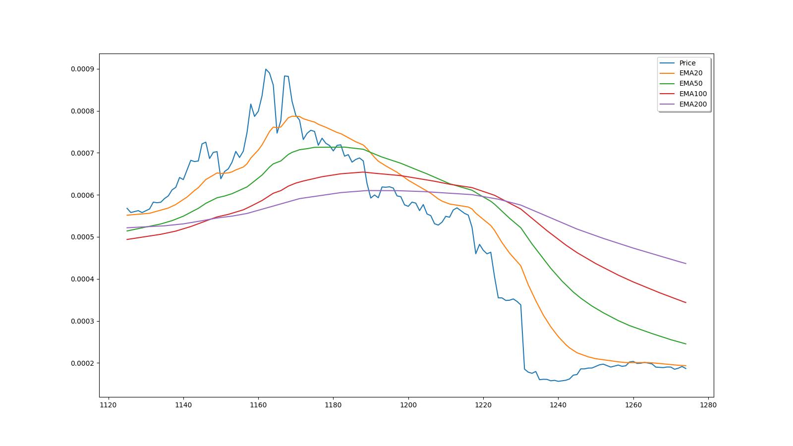 Jetset Exponential Moving Averages