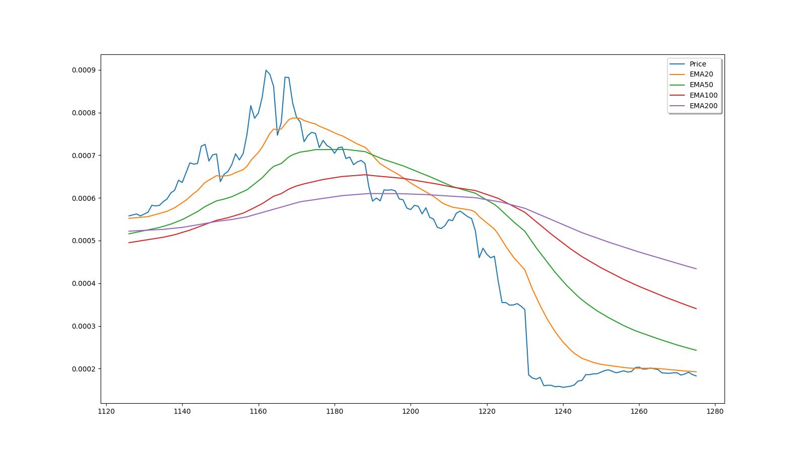 Jetset Exponential Moving Averages
