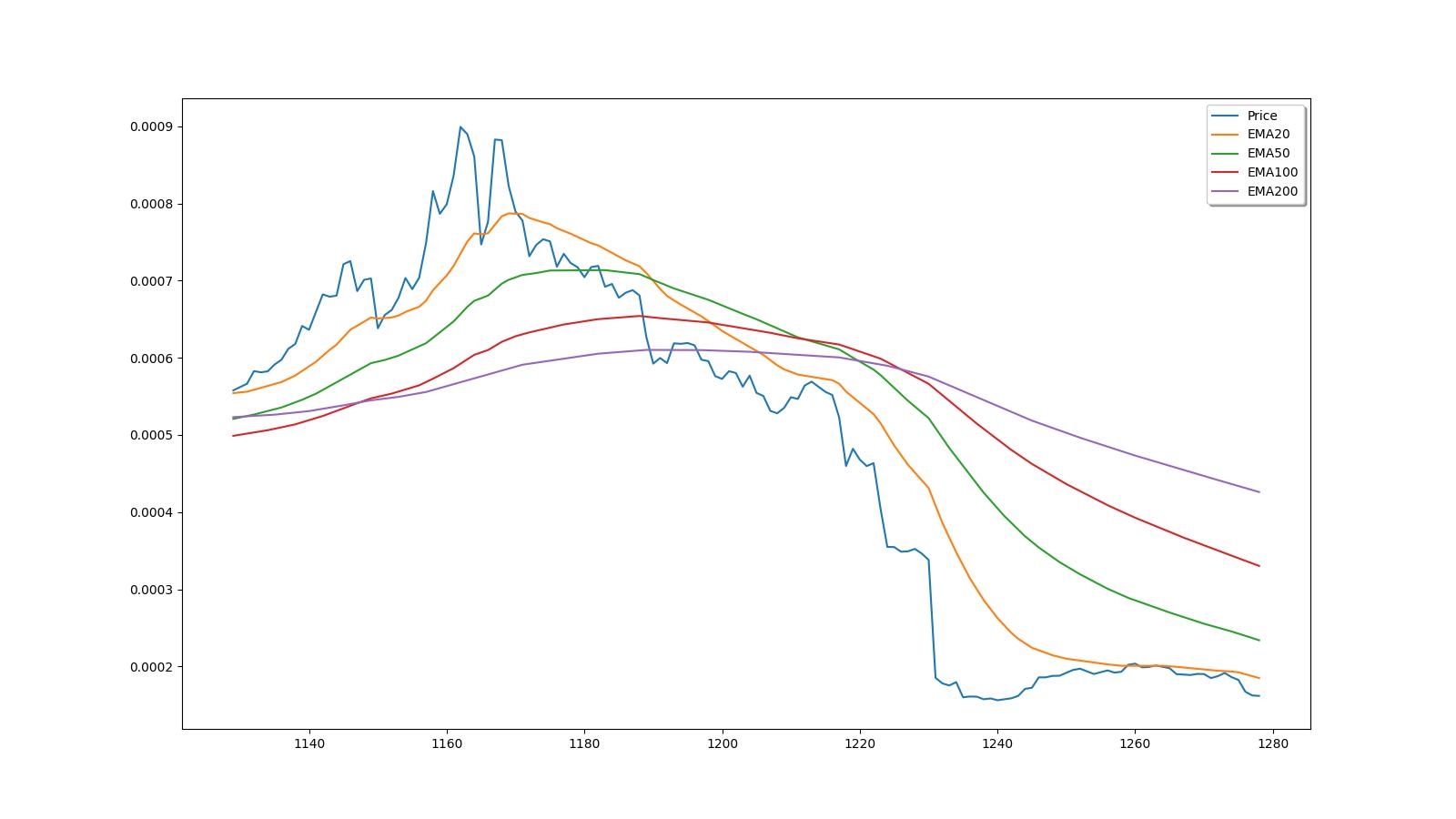 Jetset Exponential Moving Averages