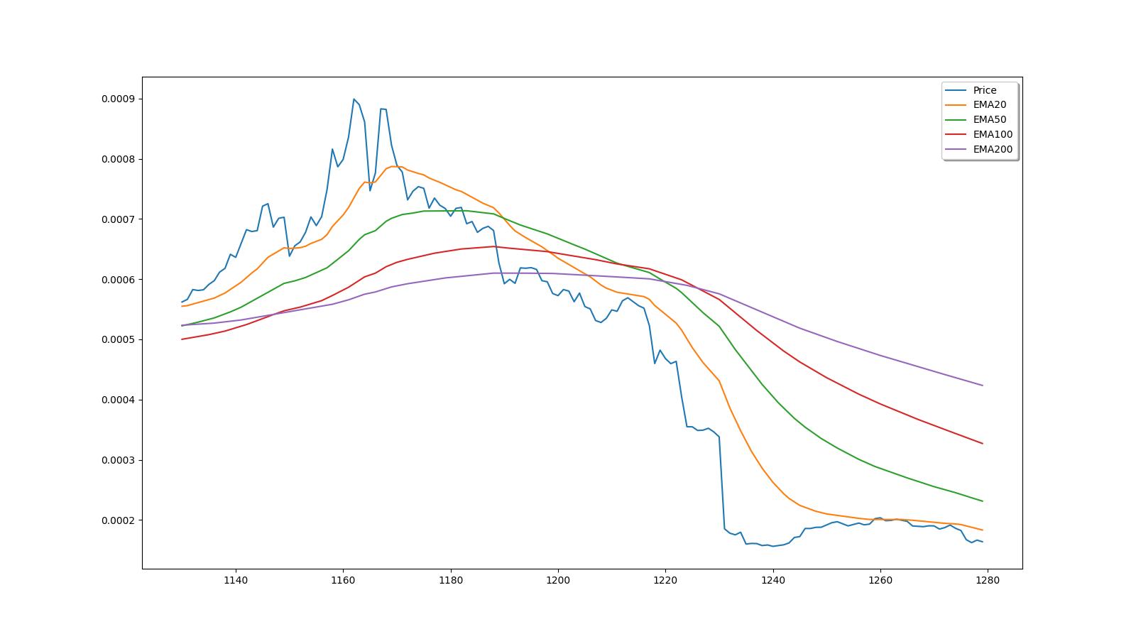 Jetset Exponential Moving Averages