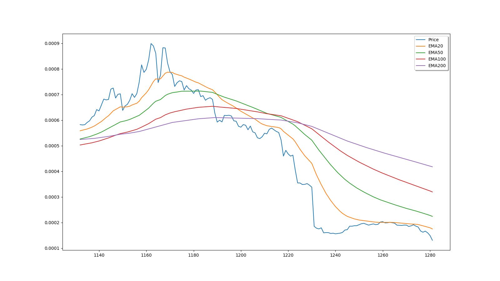 Jetset Exponential Moving Averages